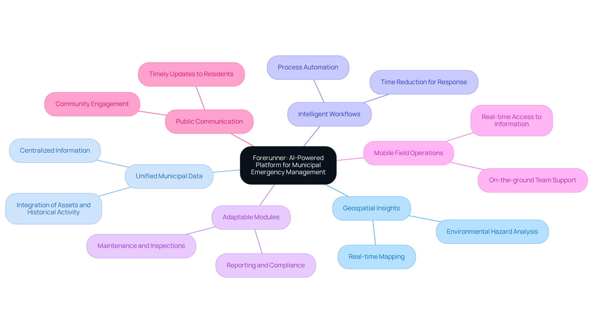 The central node represents the Forerunner platform, while the branches show its key features. Each feature is designed to improve emergency management, and the sub-branches provide more details about how they contribute to crisis response.
