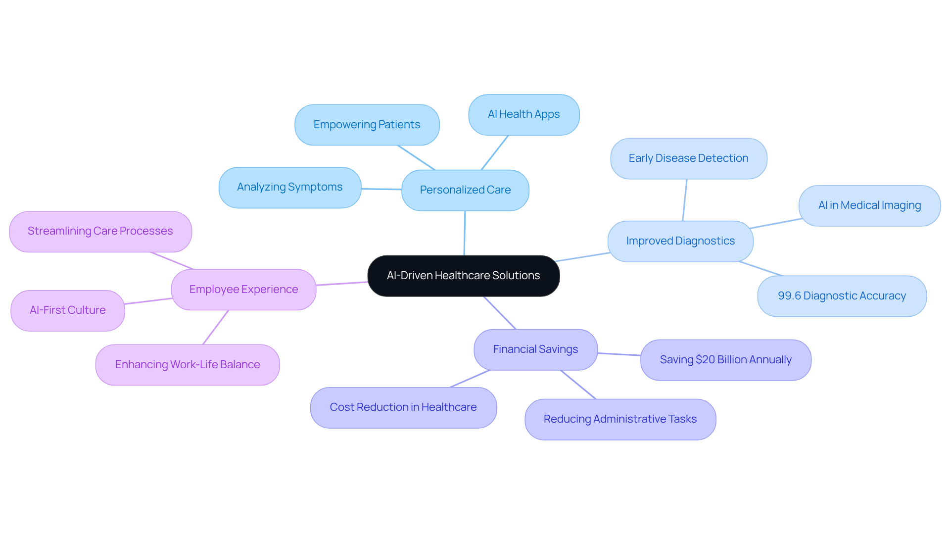 Begin at the center with the main concept of AI in healthcare, then explore the branches to see how it impacts various aspects of employee care and the healthcare system.