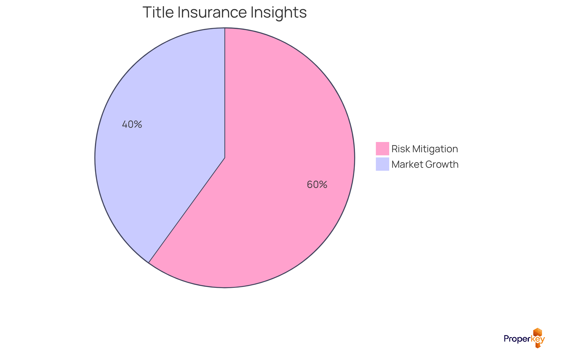 This pie chart shows two important aspects of title insurance: the growth of the property protection market and the amount of risk it helps mitigate each year. The blue slice represents the market growth, while the green slice shows the range of financial risks that title insurance protects against. The bigger the slice, the more significant that aspect is in the context of title insurance.