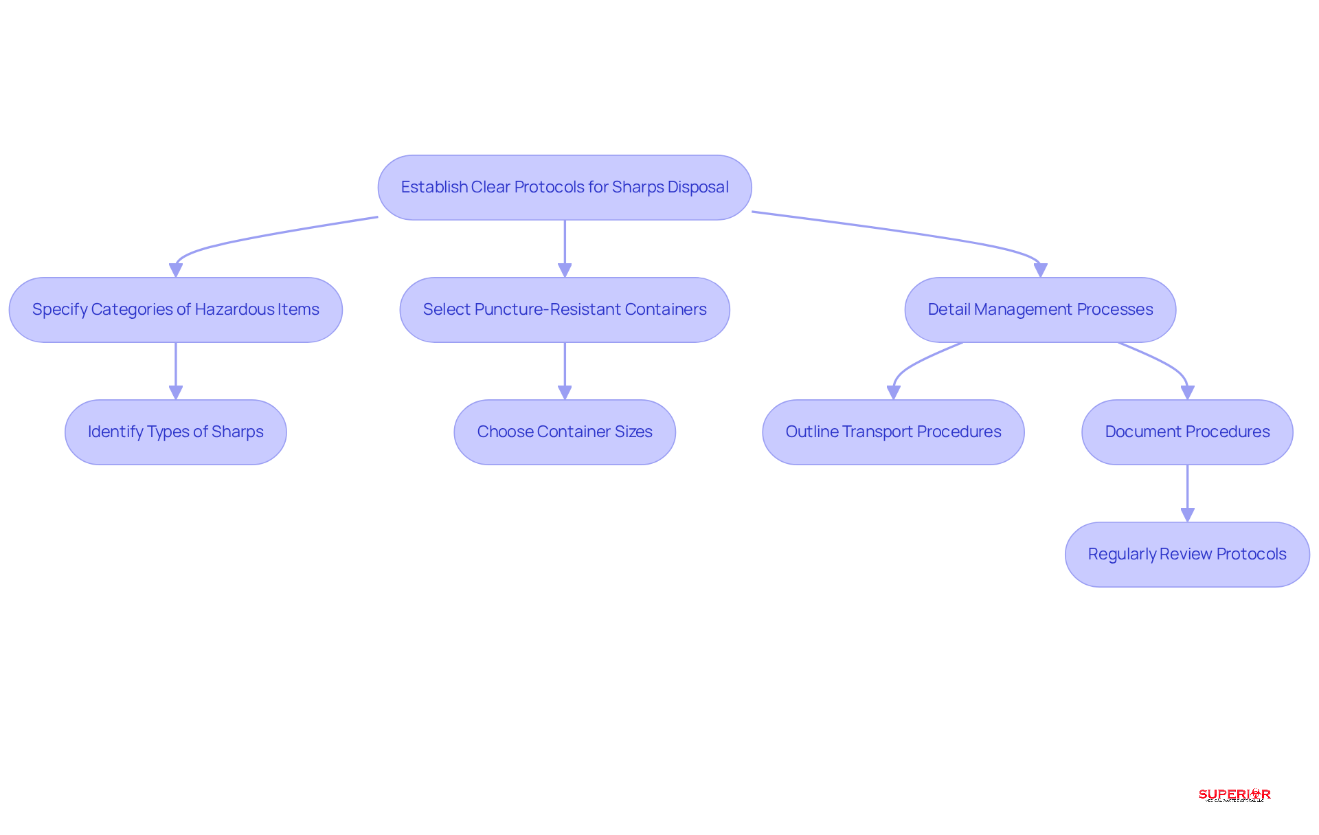 4 Best Practices for Effective Sharps Pick Up Service Implementation ...