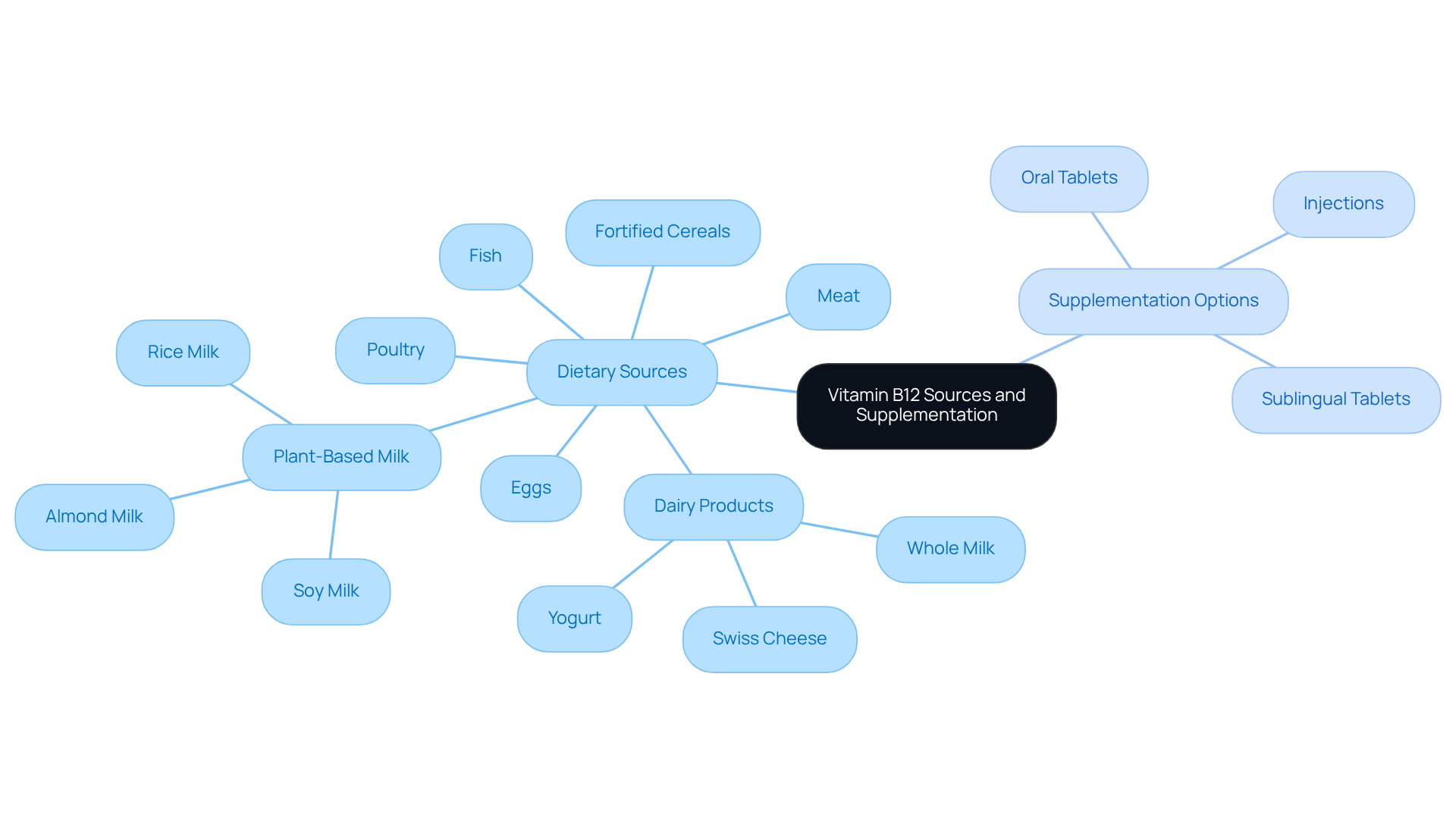 The central node represents Vitamin B12, with branches showing where to find it in food and how to supplement it. Each branch leads to specific sources or forms, helping you navigate your options for maintaining healthy B12 levels.