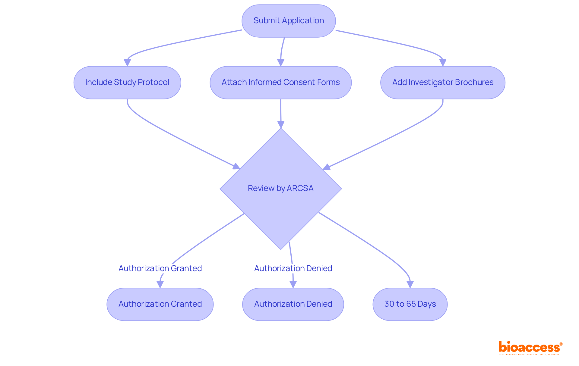 This flowchart outlines the steps required to navigate the regulatory framework for clinical trials in Ecuador. Start with submitting your application, and follow the arrows to see what documents you need and the review process by ARCSA. The timeline shows how long the review typically takes. This flowchart outlines the steps required to navigate the regulatory framework for clinical trials in Ecuador. Start with submitting your application, and follow the arrows to see what documents you need and the review process by ARCSA. The timeline shows how long the review typically takes.