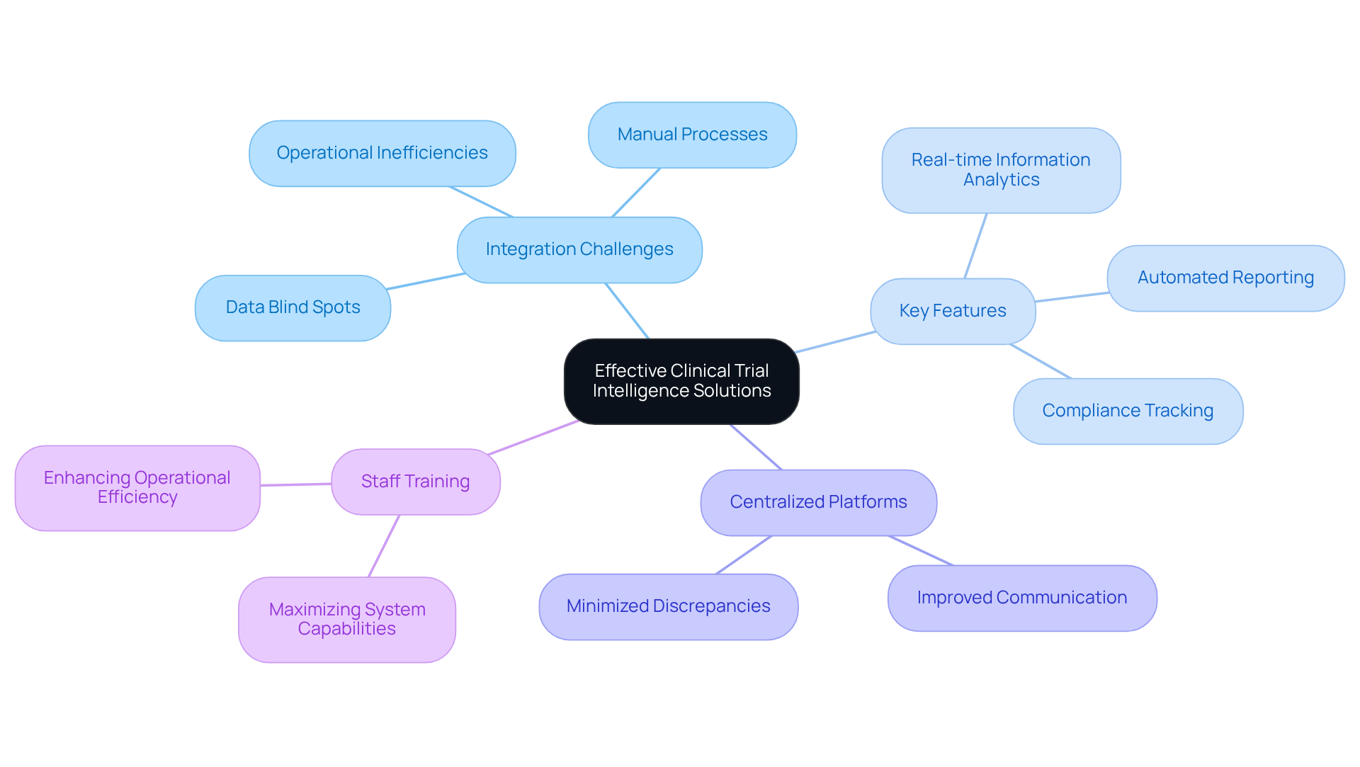 This mindmap starts with the main goal of implementing effective clinical trial intelligence solutions. Each branch represents a critical aspect of the implementation process, showing how they relate to the overall objective. Follow the branches to understand the key features and challenges involved. This mindmap starts with the main goal of implementing effective clinical trial intelligence solutions. Each branch represents a critical aspect of the implementation process, showing how they relate to the overall objective. Follow the branches to understand the key features and challenges involved.