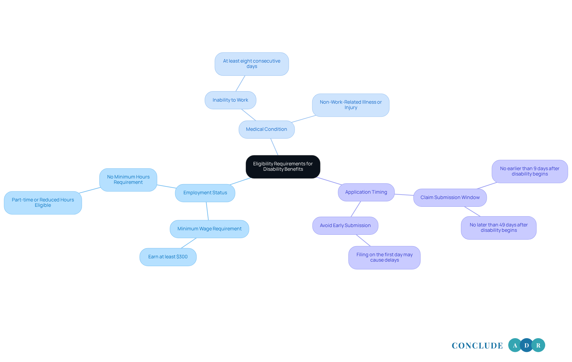 The central node represents the overall topic, while the branches show the main criteria you need to meet. Each sub-branch provides specific details to help you understand what is required for each category.