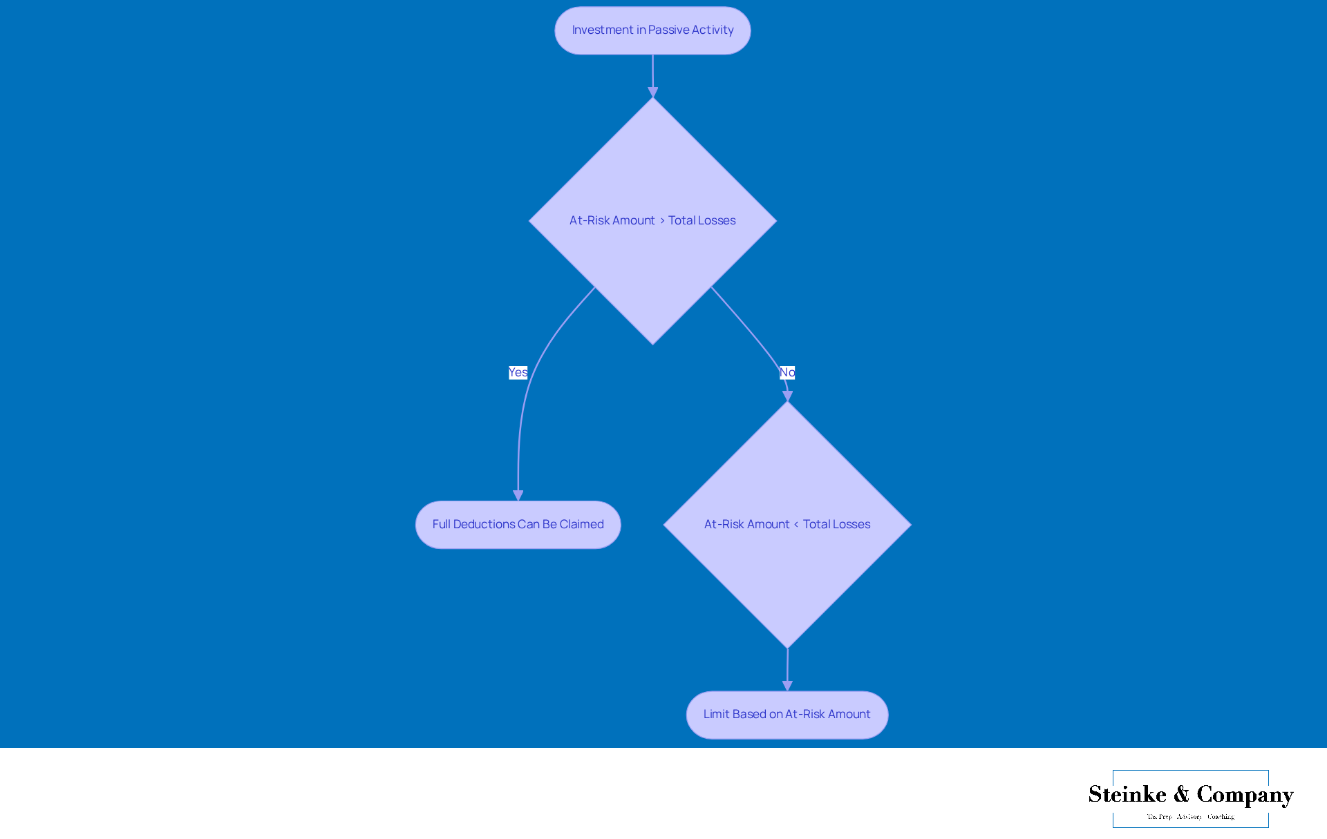 This flowchart helps you understand how your at-risk amount influences your ability to claim deductions. Follow the paths from your investment to see your options based on your at-risk amount compared to total losses. This flowchart helps you understand how your at-risk amount influences your ability to claim deductions. Follow the paths from your investment to see your options based on your at-risk amount compared to total losses.