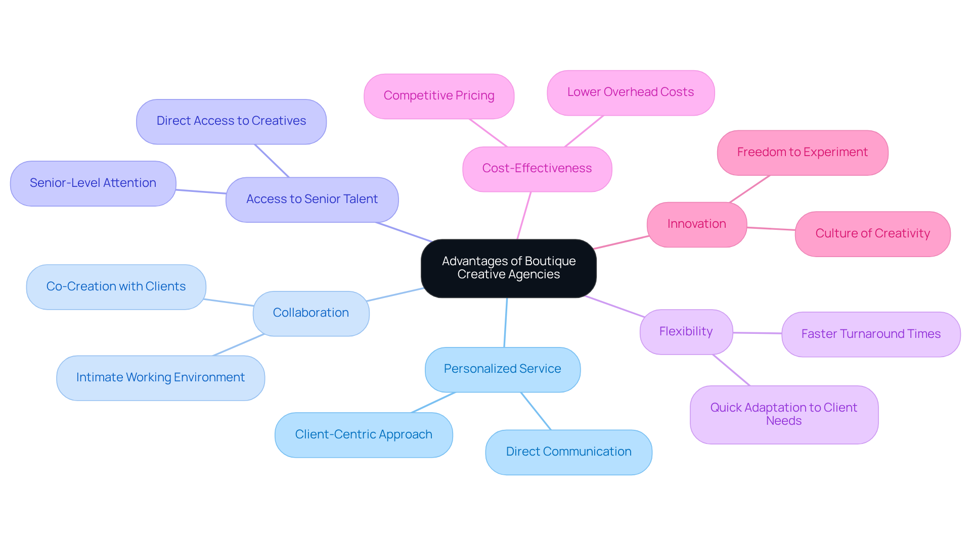The central node represents the main topic, while the branches show the key advantages of boutique agencies. Each sub-branch provides more detail on how these advantages manifest, helping you understand why brands prefer working with them. The central node represents the main topic, while the branches show the key advantages of boutique agencies. Each sub-branch provides more detail on how these advantages manifest, helping you understand why brands prefer working with them.