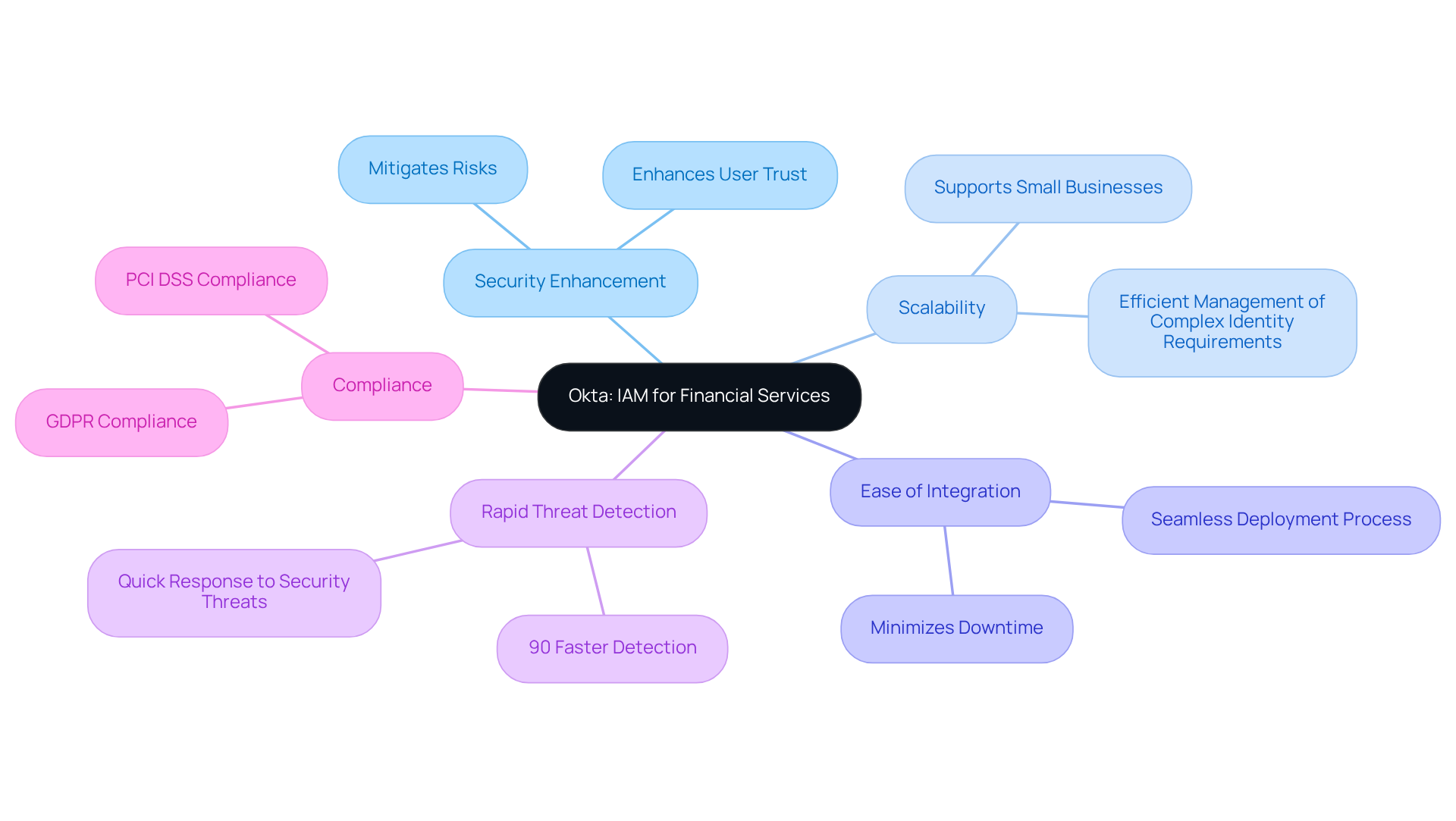 The central node represents Okta's IAM solution, while the branches illustrate its key benefits. Each sub-branch provides more detail on how these benefits apply to financial services, helping you understand the comprehensive advantages of using Okta.