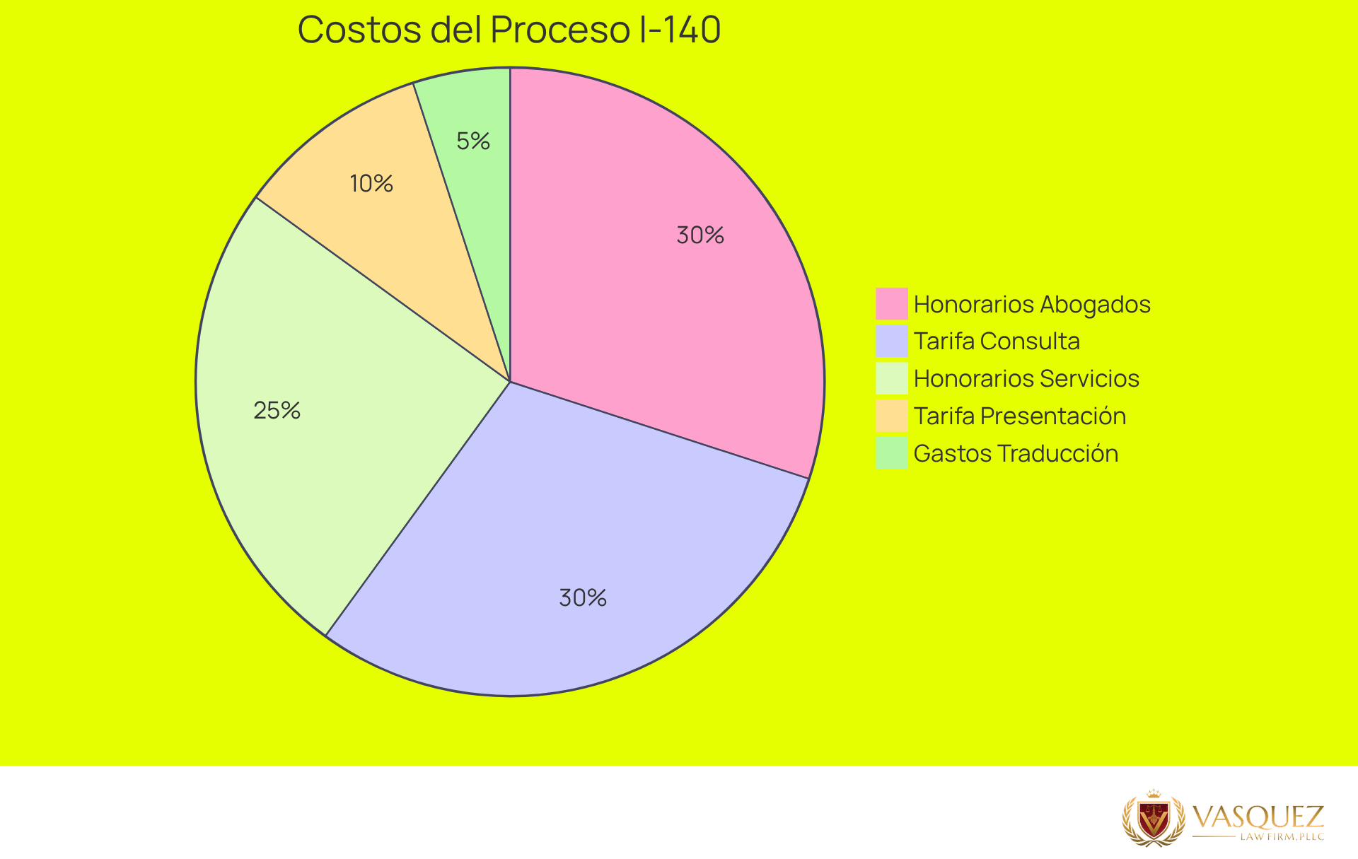 Cada porción del gráfico muestra un tipo de gasto relacionado con el proceso del I-140. Las porciones más grandes indican gastos más altos, ayudando a entender cómo se distribuyen los costos totales.