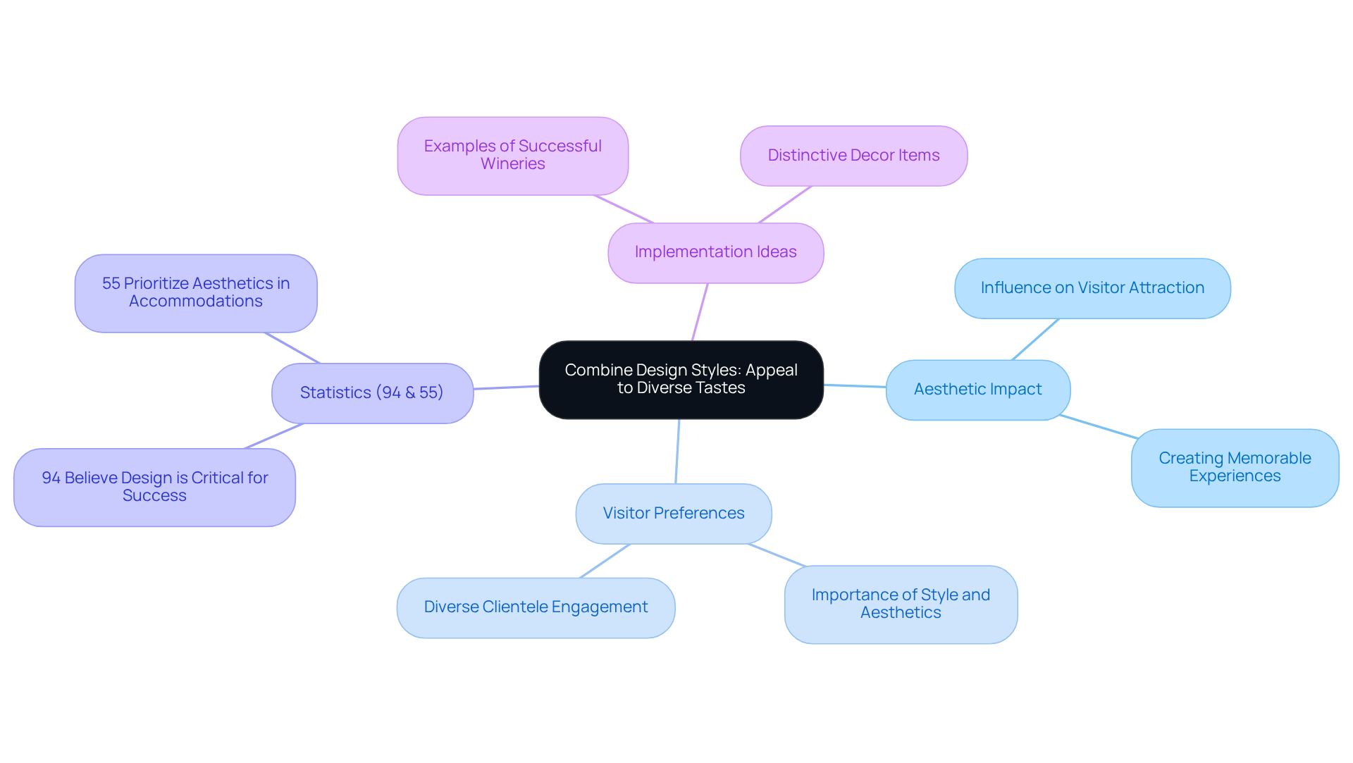 This mindmap illustrates how combining different design styles can enhance the winery tasting experience. Each branch represents a key idea or statistic related to the main theme, helping you see the connections and importance of aesthetic choices.