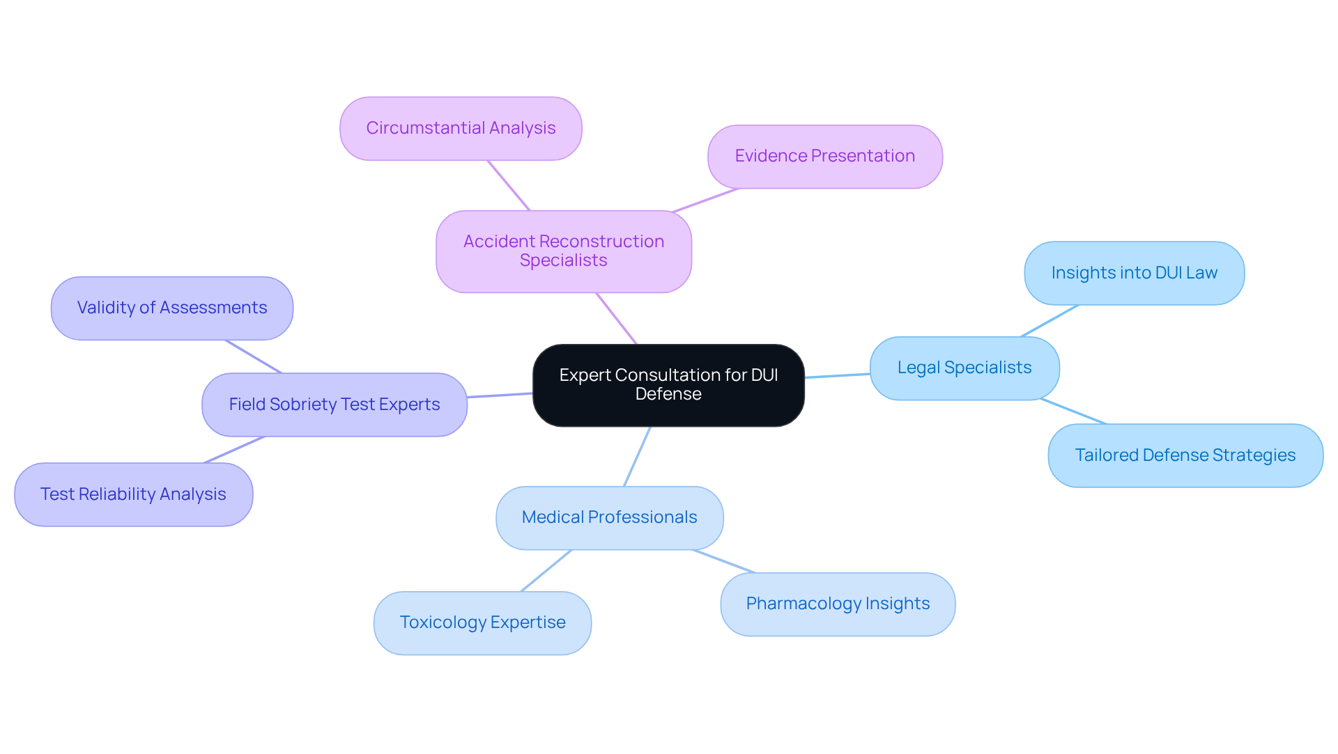 This mindmap illustrates the importance of consulting various experts in DUI defense cases. Each branch represents a type of expert, and the sub-branches show how they contribute to building a strong defense. Follow the connections to see how these experts work together to challenge prosecution evidence.