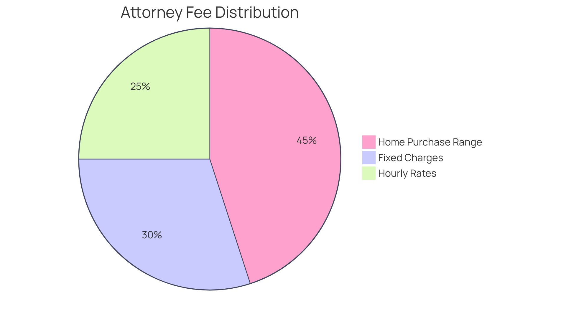 Each slice of the pie represents a different type of attorney fee. The larger the slice, the more significant that fee range is in relation to the overall costs you might expect when hiring an attorney for a real estate transaction. Each slice of the pie represents a different type of attorney fee. The larger the slice, the more significant that fee range is in relation to the overall costs you might expect when hiring an attorney for a real estate transaction.
