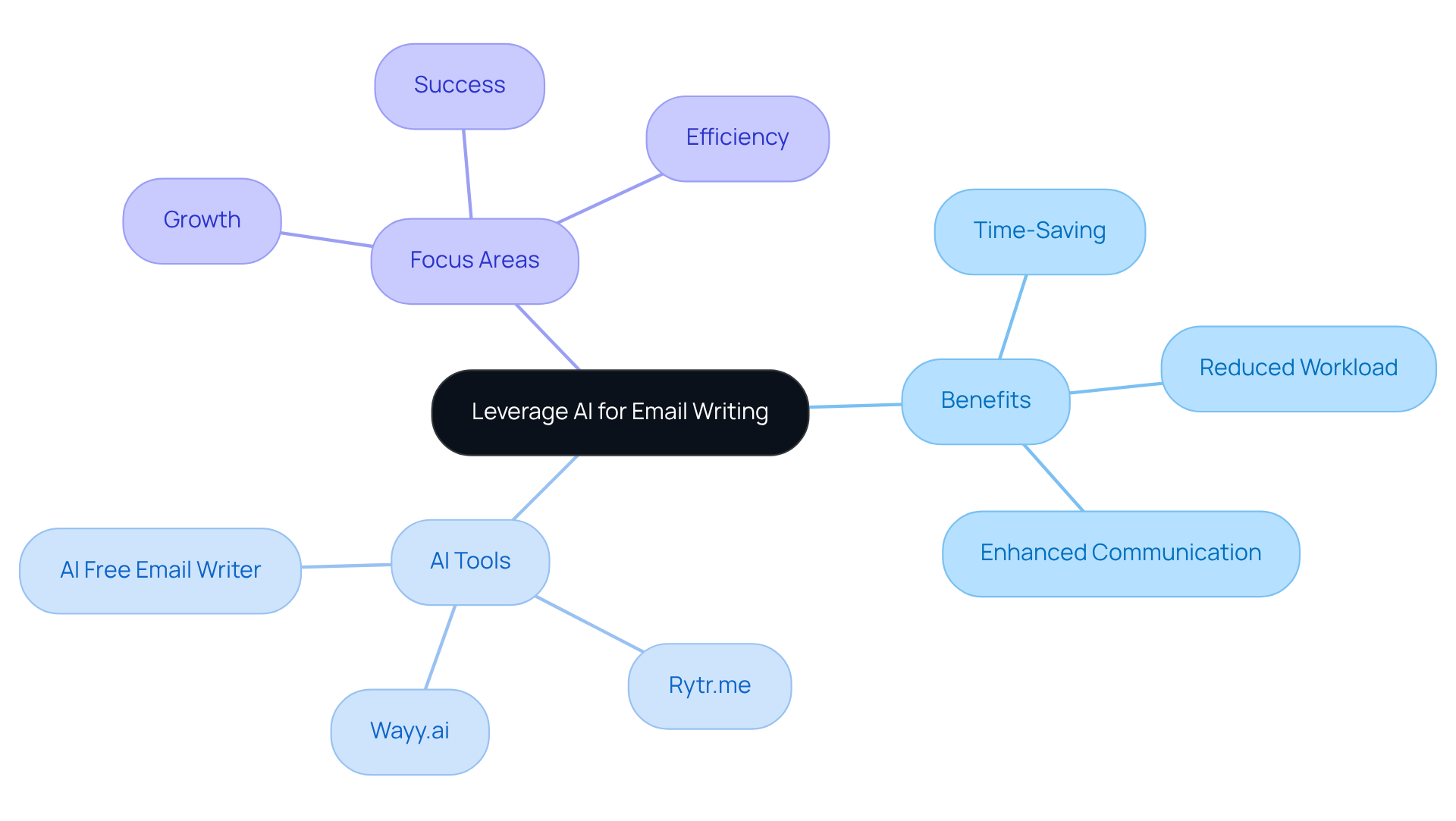 In the center, you'll find the main idea of using AI for email writing. The branches show the benefits of this approach and the specific tools that can help you save time and improve your communication. In the center, you'll find the main idea of using AI for email writing. The branches show the benefits of this approach and the specific tools that can help you save time and improve your communication.