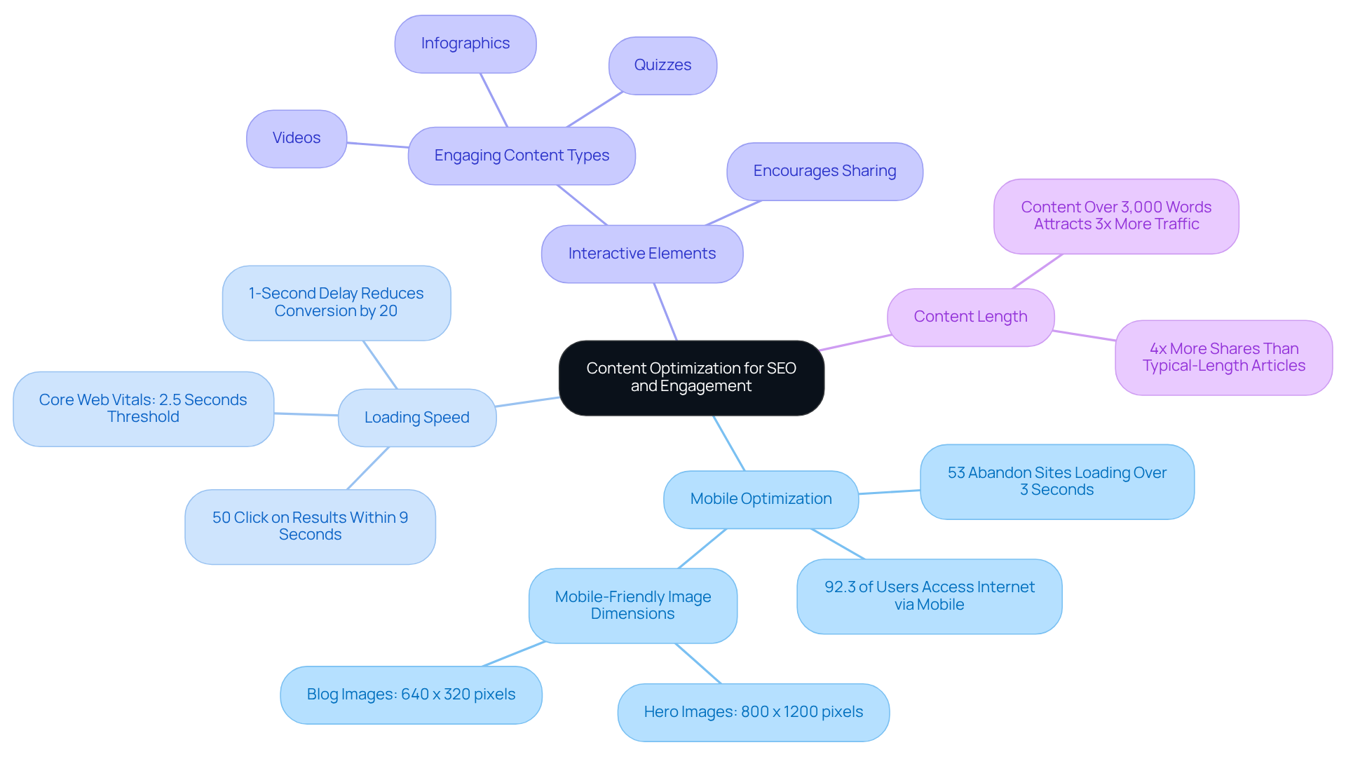 The center represents the main goal of optimizing content. Each branch shows a different strategy, with sub-branches providing supporting statistics and tips. This layout helps you see how each aspect contributes to better engagement and SEO.
