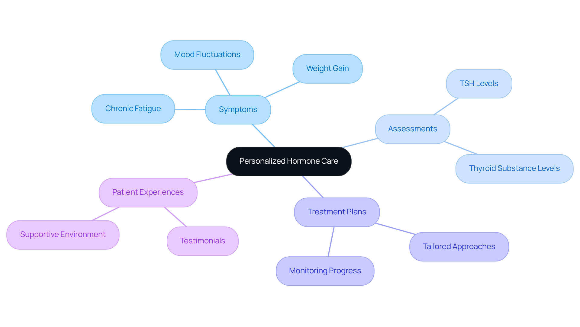 This mindmap starts with the central idea of personalized hormone care and branches out to show related topics. Each branch represents a key area of focus, helping you see how everything connects to the main theme.