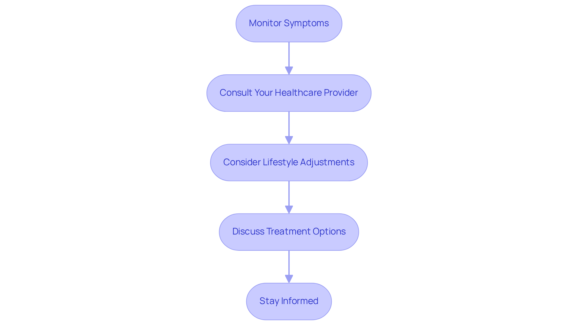 Each box represents a step in managing your health when you notice symptoms. Follow the arrows to see the recommended actions in order, helping you navigate your journey effectively.