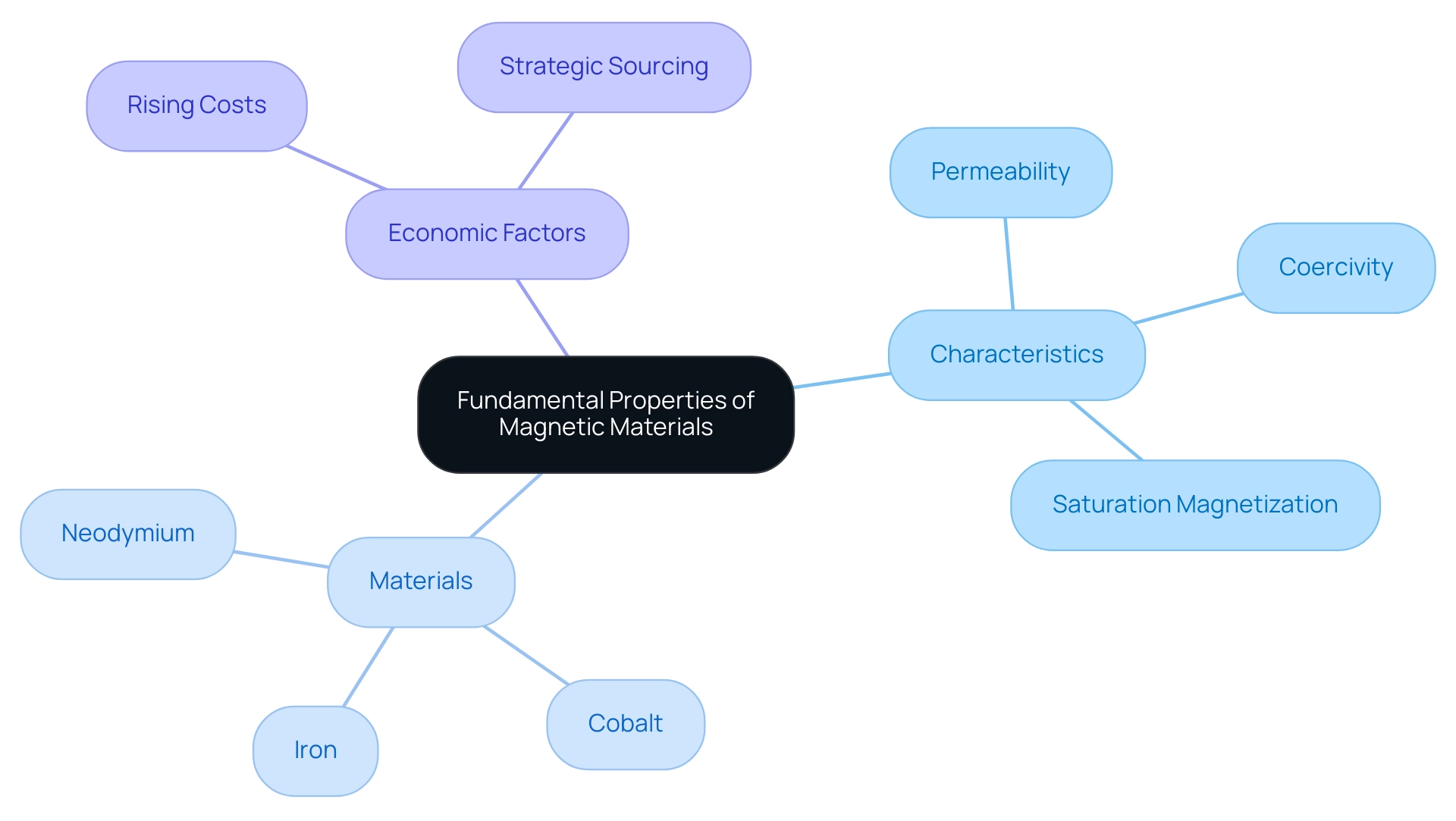 The central node represents the main topic, with branches showing characteristics, materials, and economic factors related to ferromagnetic substances.