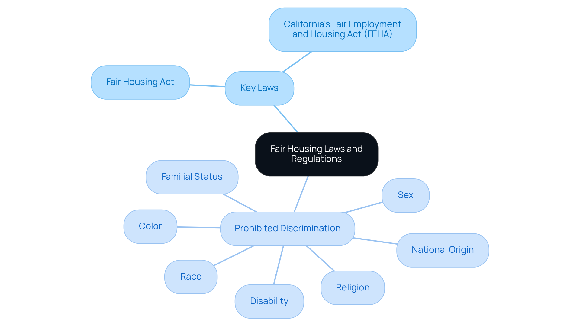 The central node represents the main topic of fair housing laws. The branches show key laws and the types of discrimination that are prohibited. Each branch helps you understand the different aspects of compliance that property managers need to be aware of.