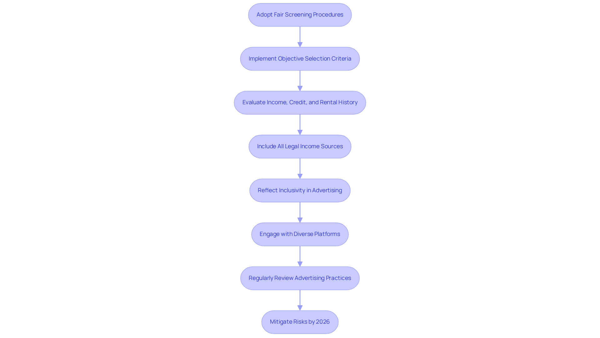This flowchart guides property managers through the process of adopting fair screening procedures and inclusive advertising. Each box represents a step in the process, and the arrows show the order in which these steps should be taken to promote fairness and compliance in rental applications.