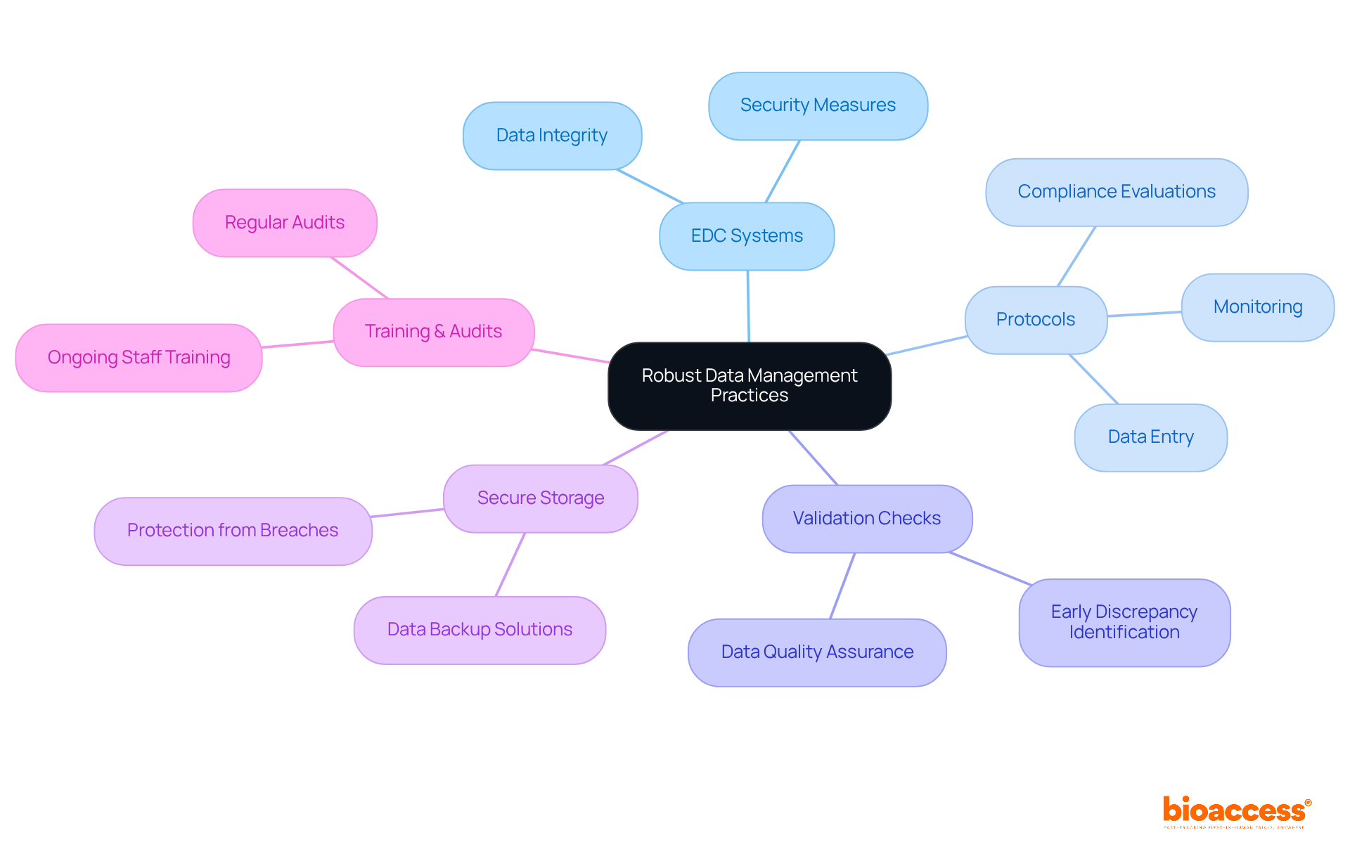 The center represents the main focus on data management. Each branch shows a key area, and sub-branches detail specific actions or benefits associated with that area. This layout helps visualize how each part contributes to effective data management. The center represents the main focus on data management. Each branch shows a key area, and sub-branches detail specific actions or benefits associated with that area. This layout helps visualize how each part contributes to effective data management.