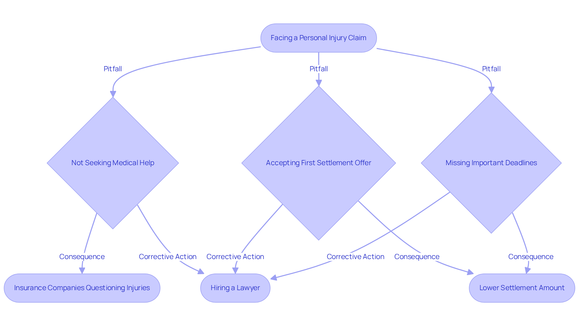 This flowchart shows the mistakes you might make when handling a personal injury claim and the potential consequences of those mistakes. Follow the arrows to see how each decision can impact your case, and remember that hiring a lawyer can help you avoid these pitfalls and secure fair compensation.