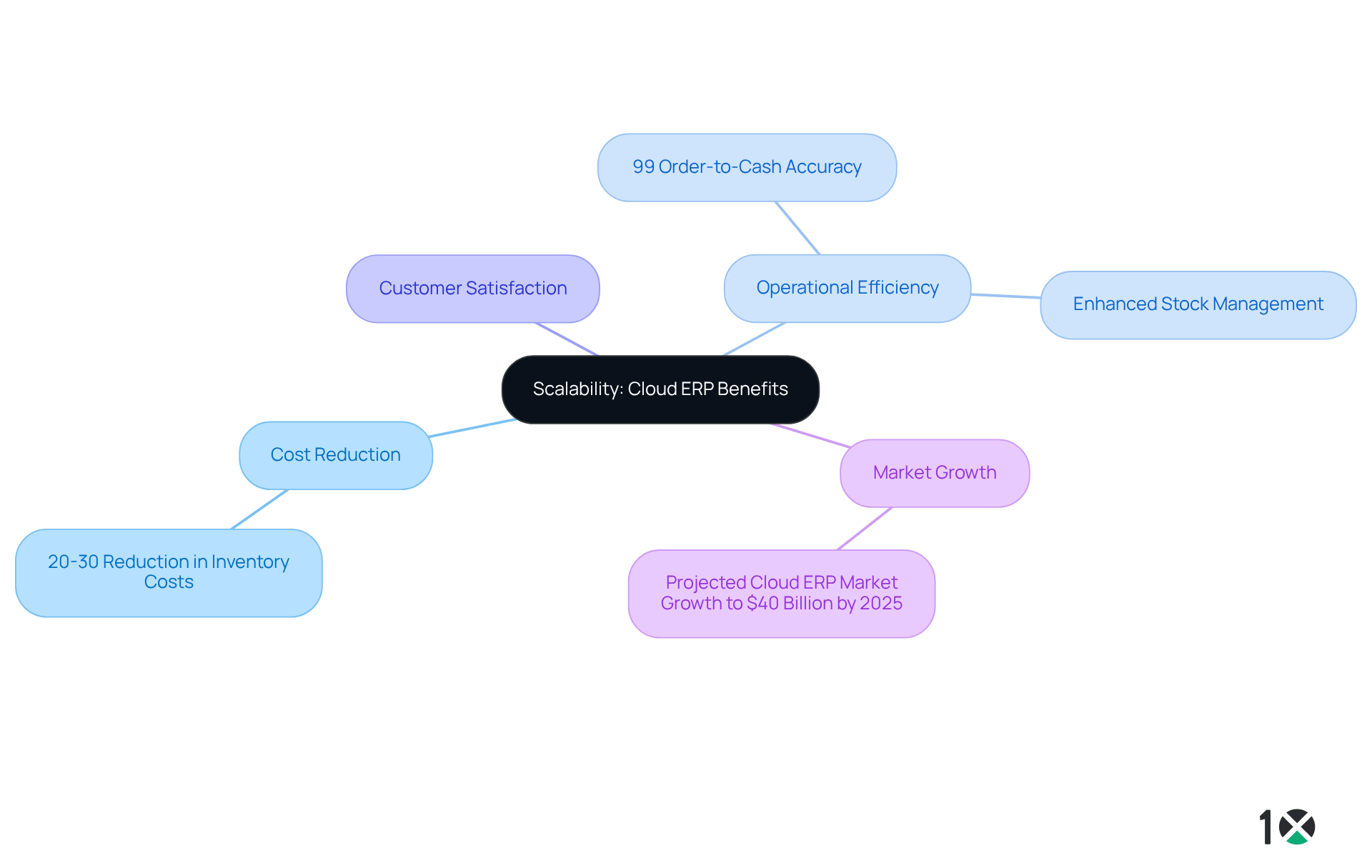 The central node represents the main theme of scalability, while the branches show the various benefits of cloud ERP systems. Each sub-branch provides specific details that contribute to the overall advantages for suppliers. The central node represents the main theme of scalability, while the branches show the various benefits of cloud ERP systems. Each sub-branch provides specific details that contribute to the overall advantages for suppliers.