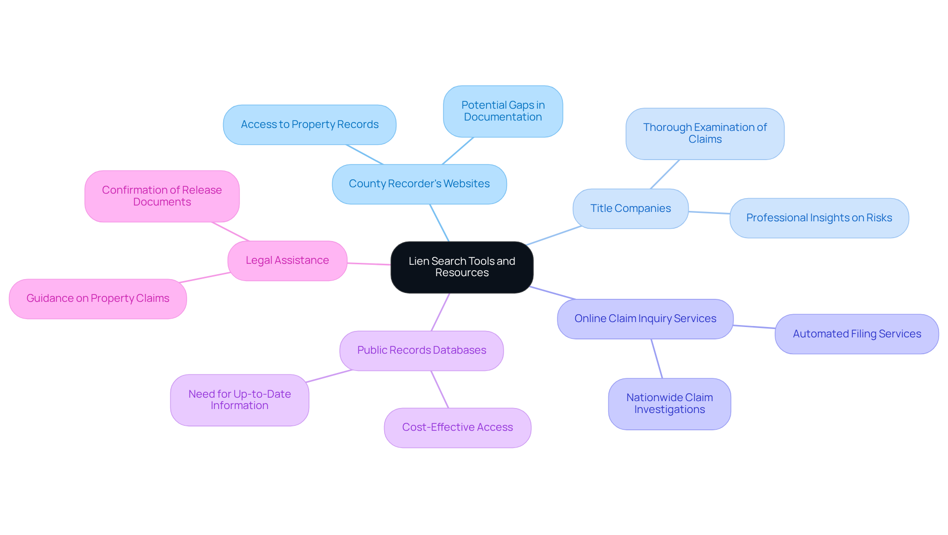 This mindmap shows the various tools and resources you can use for lien searches. Start at the center with the main topic, then follow the branches to see different resources and their specific benefits. Each color represents a different type of resource, making it easy to understand how they connect.