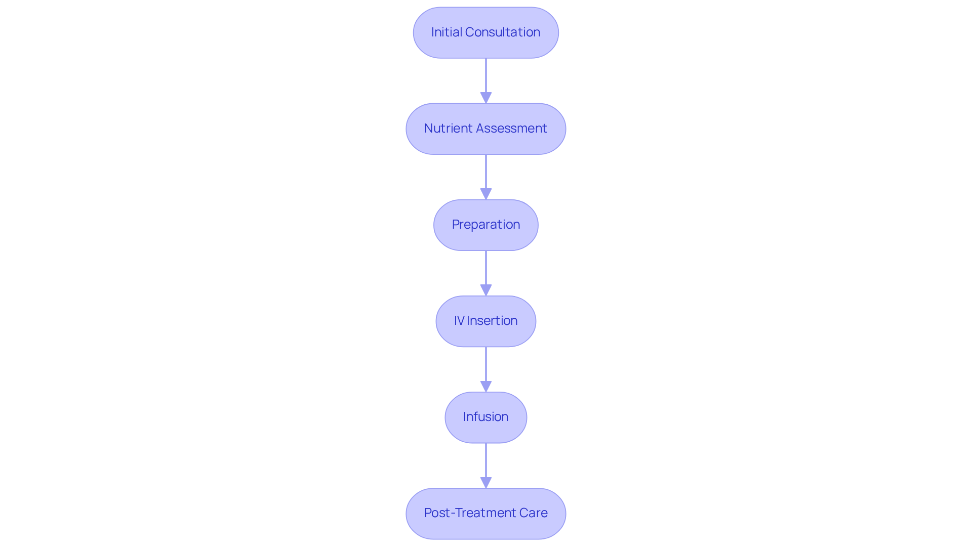 Each box represents a step in your journey of IV nutrient therapy. Follow the arrows to see how each step leads to the next, ensuring a smooth and supportive experience.