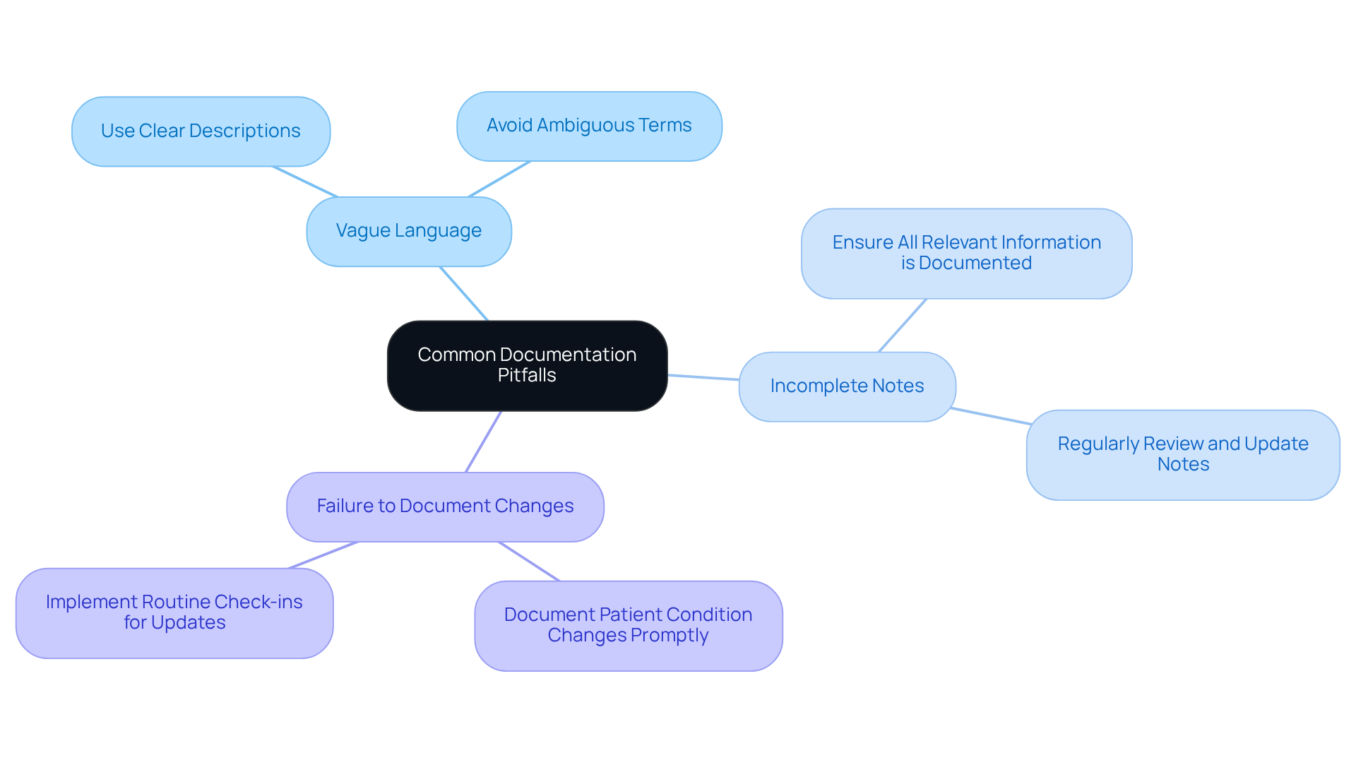 Start at the center with the main topic of documentation pitfalls, then explore each branch to see specific issues and recommended practices for improvement.