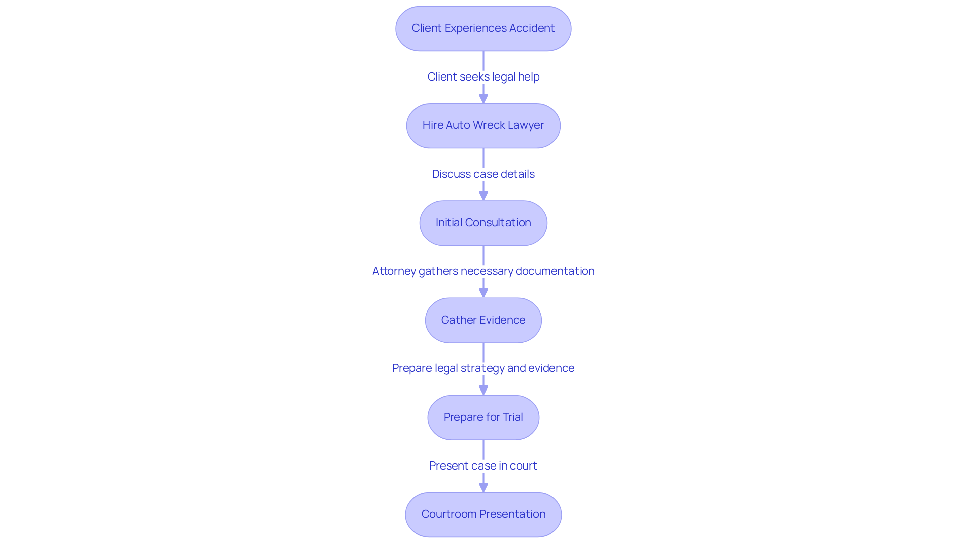 This flowchart illustrates the journey of a client through the legal process after an auto accident. Each step shows what happens next, from hiring a lawyer to presenting the case in court. Follow the arrows to see how the process unfolds. This flowchart illustrates the journey of a client through the legal process after an auto accident. Each step shows what happens next, from hiring a lawyer to presenting the case in court. Follow the arrows to see how the process unfolds.