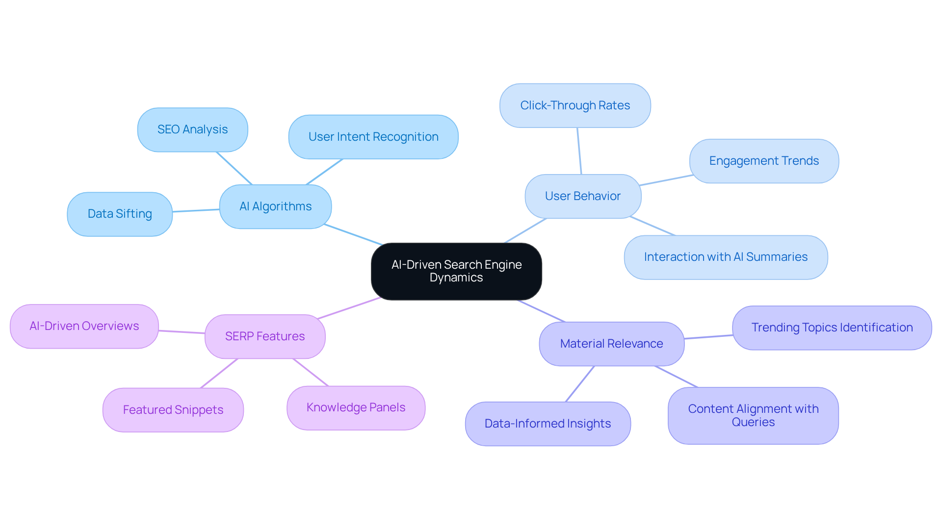 The central node represents the main topic, while the branches show related concepts that affect how search engines work. Each sub-branch provides specific details that help you grasp the complexities of AI-driven searches.