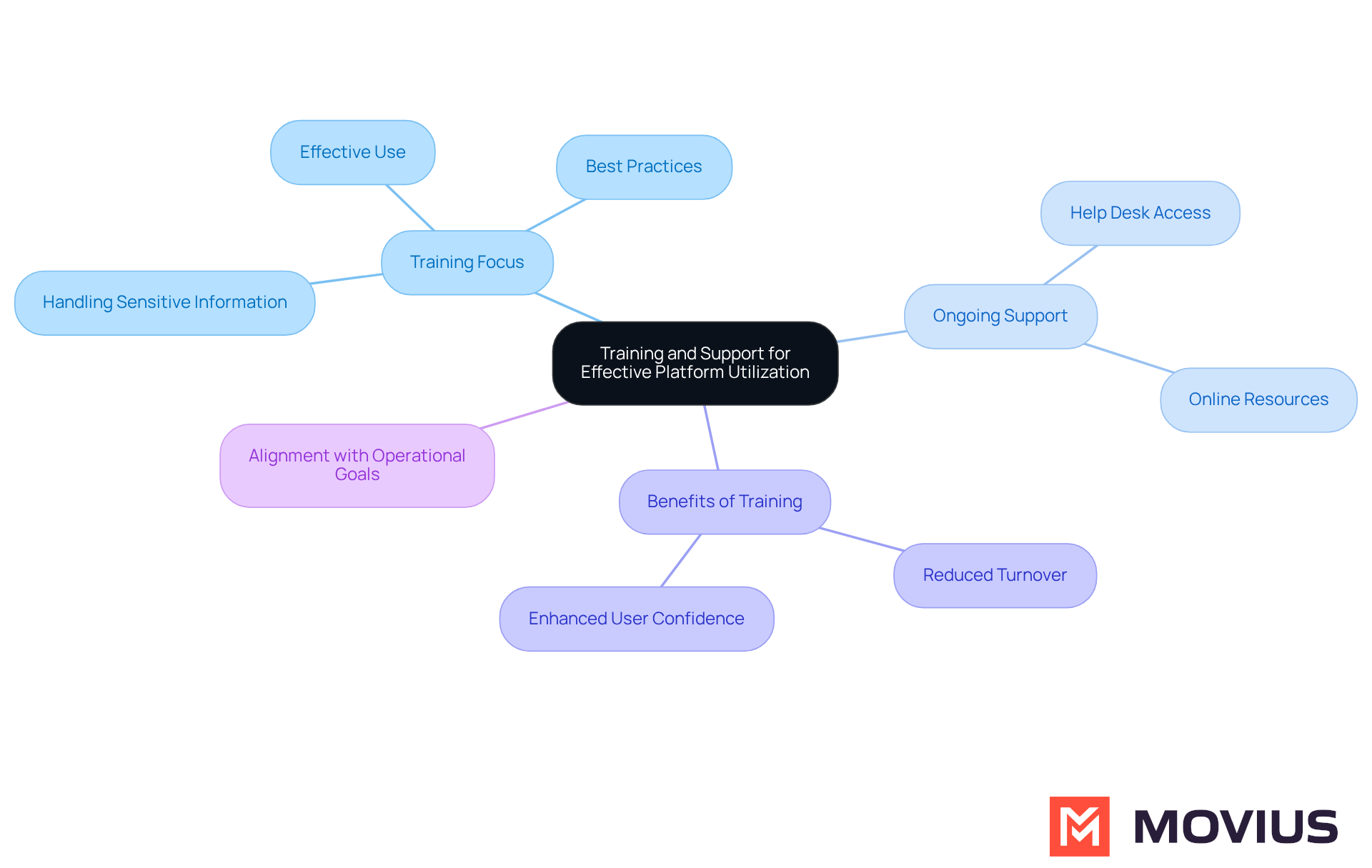 The central node represents the main theme of training and support. Each branch shows a different aspect of how to effectively use the communication platform, with sub-branches providing more detail. This layout helps you understand the relationships between training, support, and their benefits.