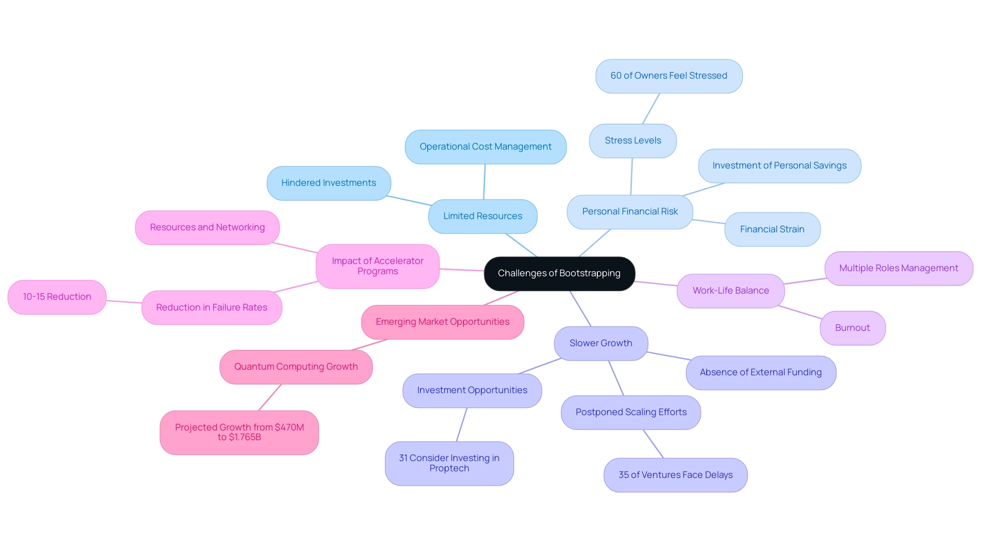 Each branch represents a key challenge faced by bootstrapping entrepreneurs, with sub-branches offering statistics and implications related to each challenge.