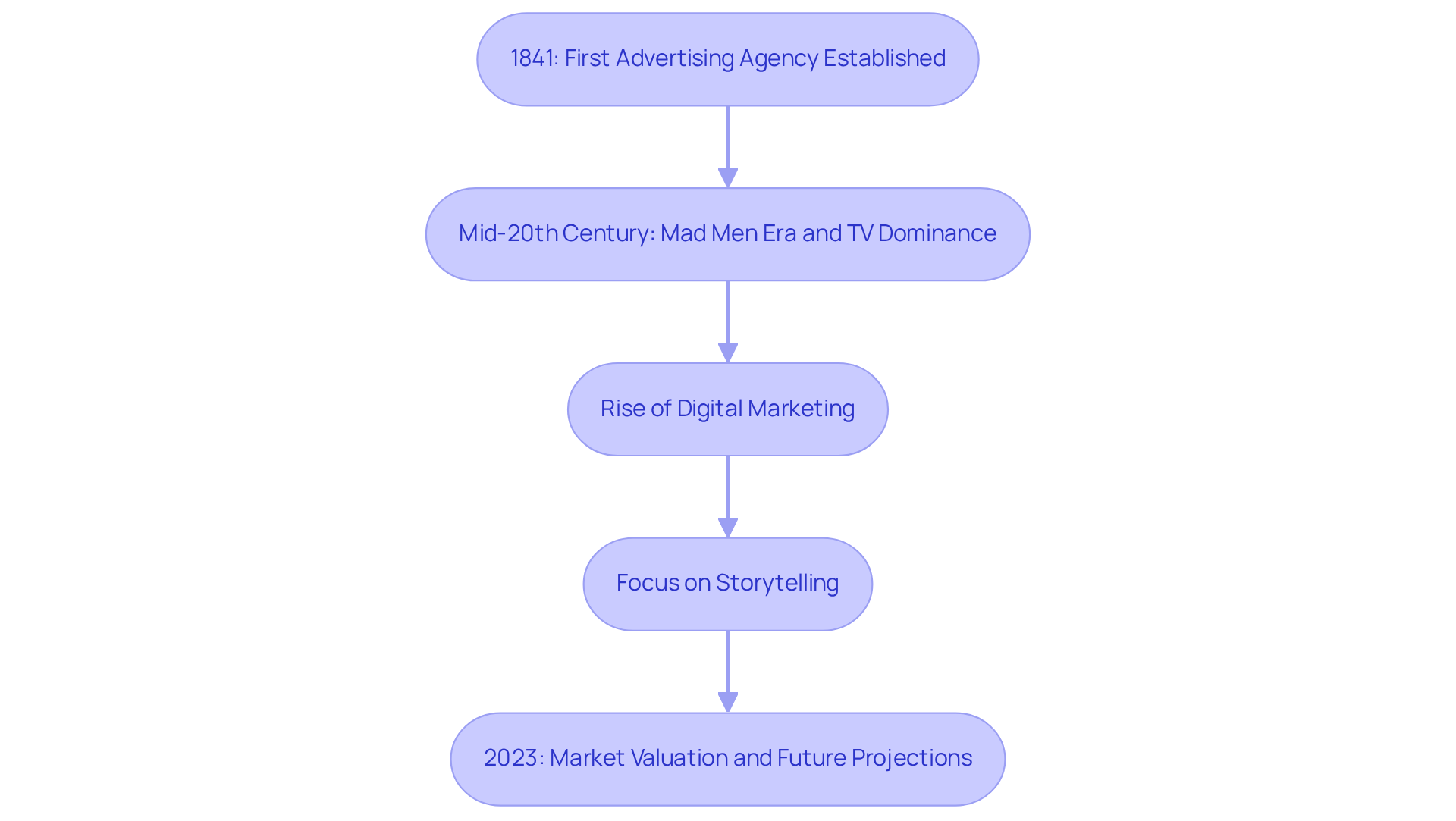 Each box represents a significant milestone in the history of advertising agencies. Follow the arrows to see how each era builds on the previous one, leading to the current state of the industry. Each box represents a significant milestone in the history of advertising agencies. Follow the arrows to see how each era builds on the previous one, leading to the current state of the industry.