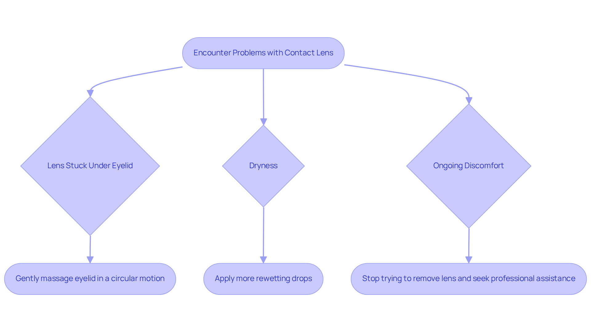 Follow the arrows to identify your issue and see the recommended steps to resolve it. Each box represents a problem or solution, guiding you through the process of troubleshooting your contact lens concerns.