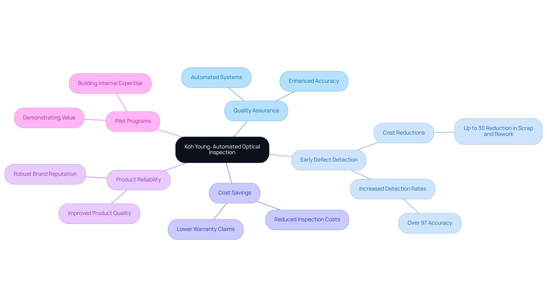 The center captures the main idea, while branches represent different benefits and strategies. Each branch expands on how these aspects contribute to quality assurance in PCB manufacturing. The center captures the main idea, while branches represent different benefits and strategies. Each branch expands on how these aspects contribute to quality assurance in PCB manufacturing.