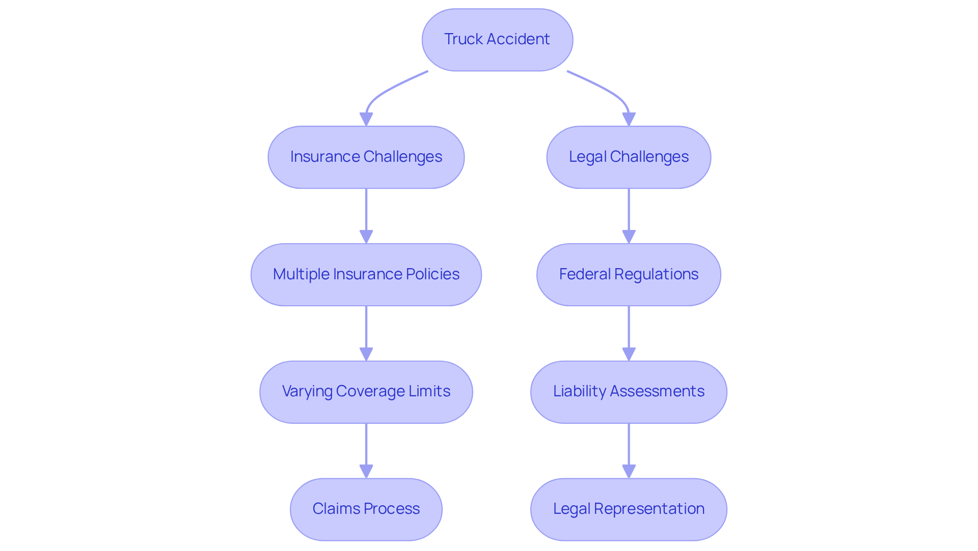 This flowchart illustrates the steps and challenges faced after a truck accident. Follow the arrows to see how insurance and legal issues are interconnected, and understand the importance of having legal representation to navigate these complexities.