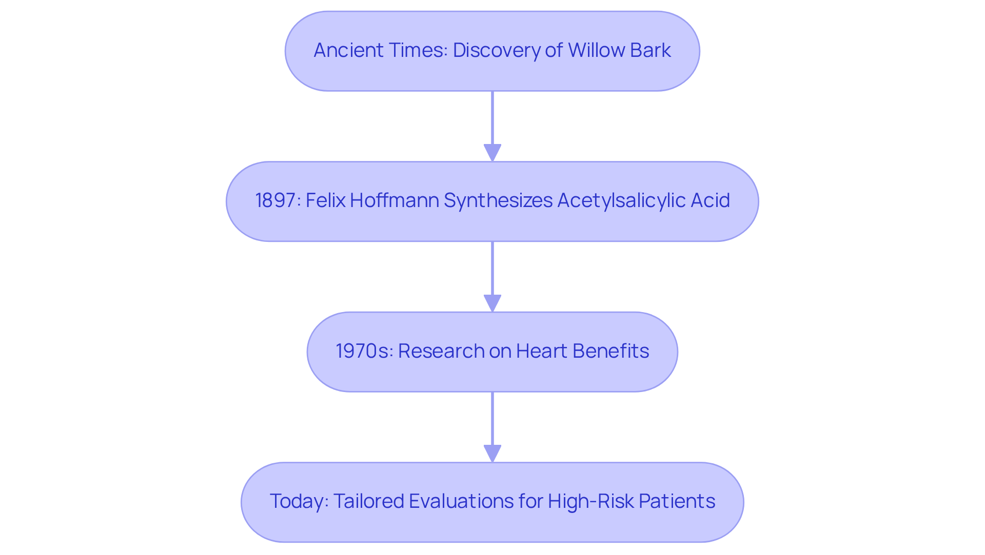 Each box represents a significant moment in the history of baby aspirin. Follow the arrows to see how our understanding and recommendations have changed over time.