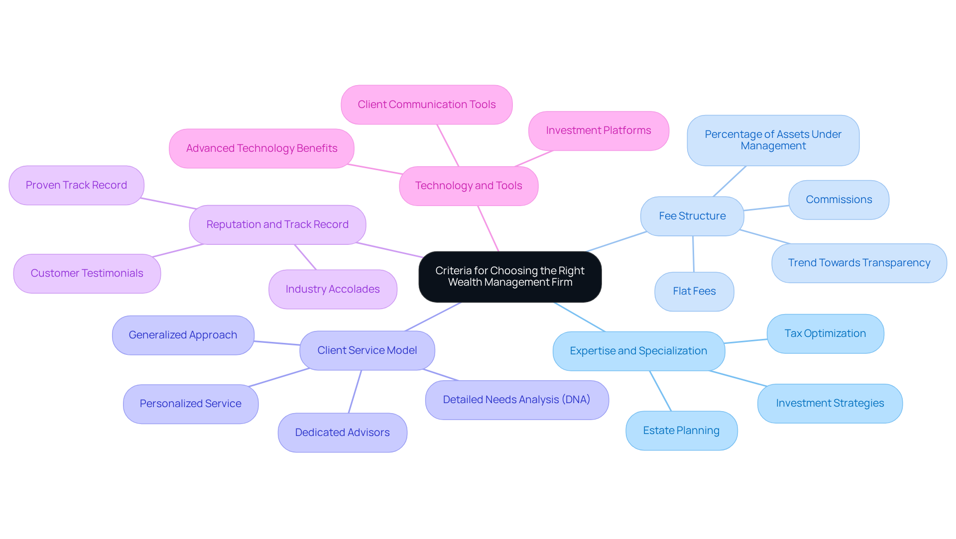 The central node represents the main topic, while the branches show different criteria to consider. Each branch can be explored for more details, helping you understand what to look for in a wealth management firm. The central node represents the main topic, while the branches show different criteria to consider. Each branch can be explored for more details, helping you understand what to look for in a wealth management firm.