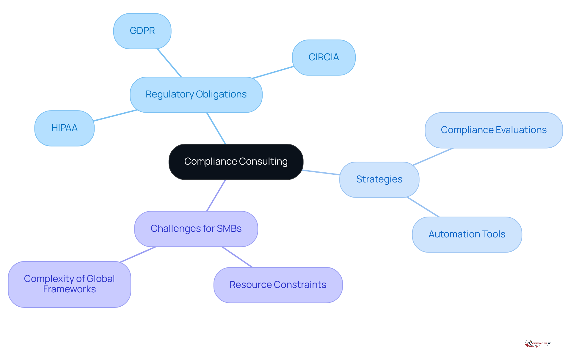 The central node represents compliance consulting, while branches show different regulatory obligations and strategies. Each sub-branch provides specific details, helping you understand the complexities of compliance in production companies. The central node represents compliance consulting, while branches show different regulatory obligations and strategies. Each sub-branch provides specific details, helping you understand the complexities of compliance in production companies.