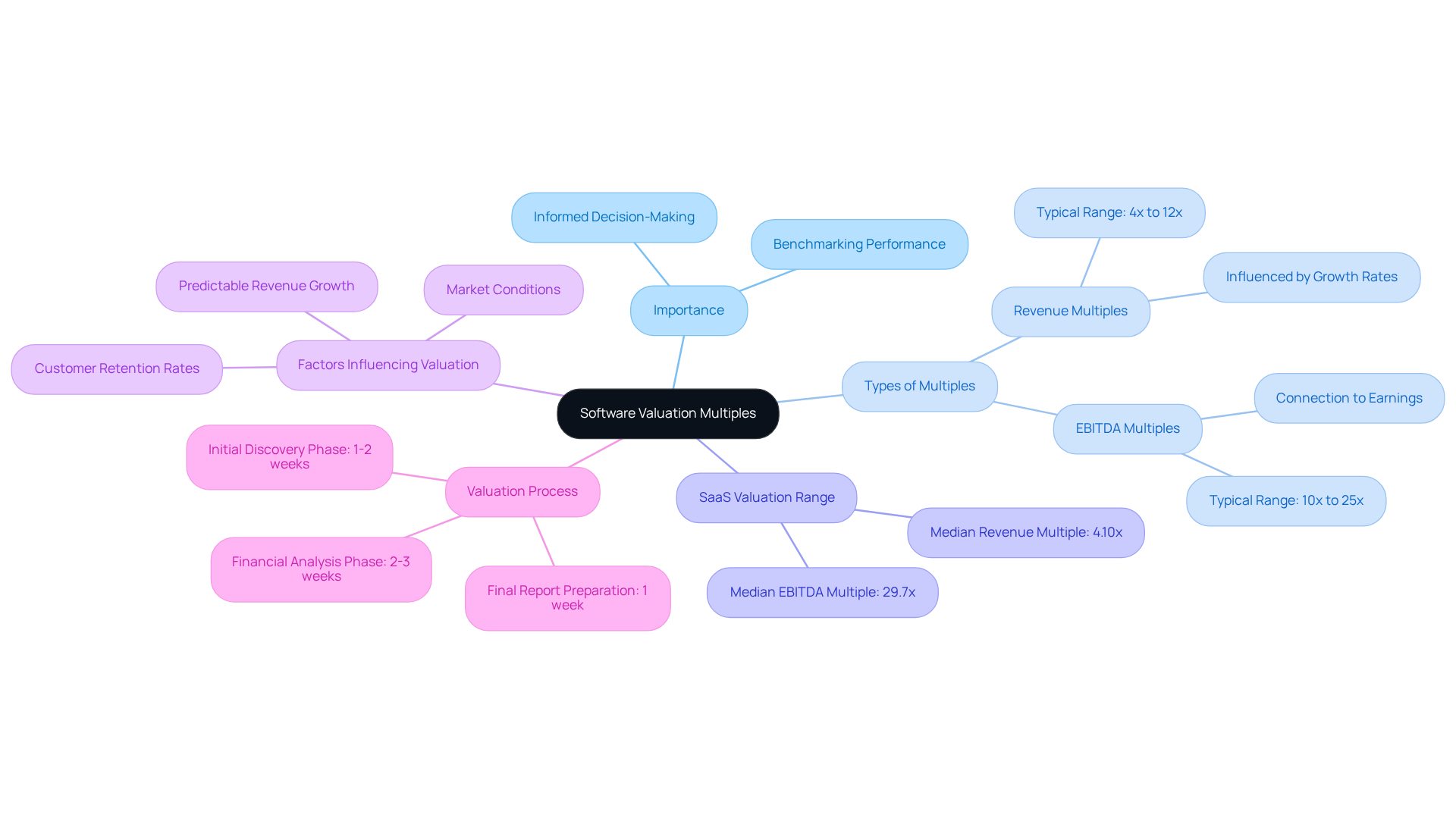 This mindmap starts with the main concept of software valuation multiples at the center. Each branch represents a key area related to valuation, helping you see how they connect and what factors are important in understanding software valuations.
