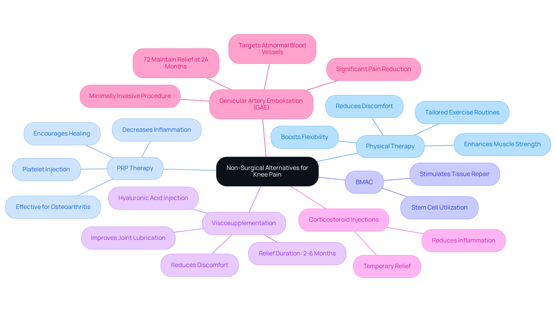 This mindmap starts with the main idea of non-surgical treatments for knee pain at the center. Each branch represents a different treatment option, and the sub-branches provide details about how they work and their effectiveness. Follow the branches to explore various ways to manage knee discomfort without surgery.