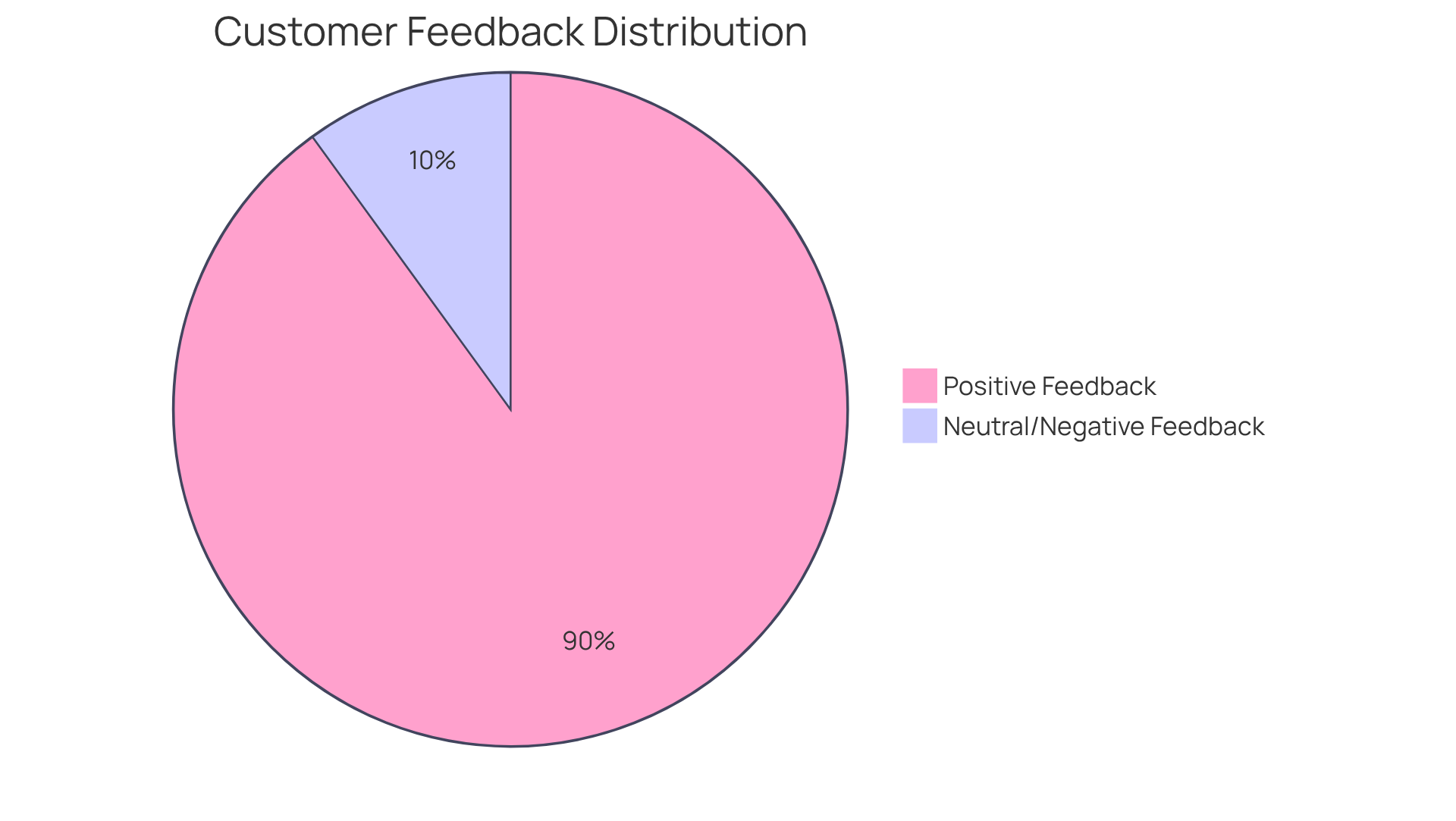 This chart shows how parents feel about the product. The big green slice means most parents love it, while the smaller slice shows that a few have mixed feelings. It's a great way to see how well the product is received!