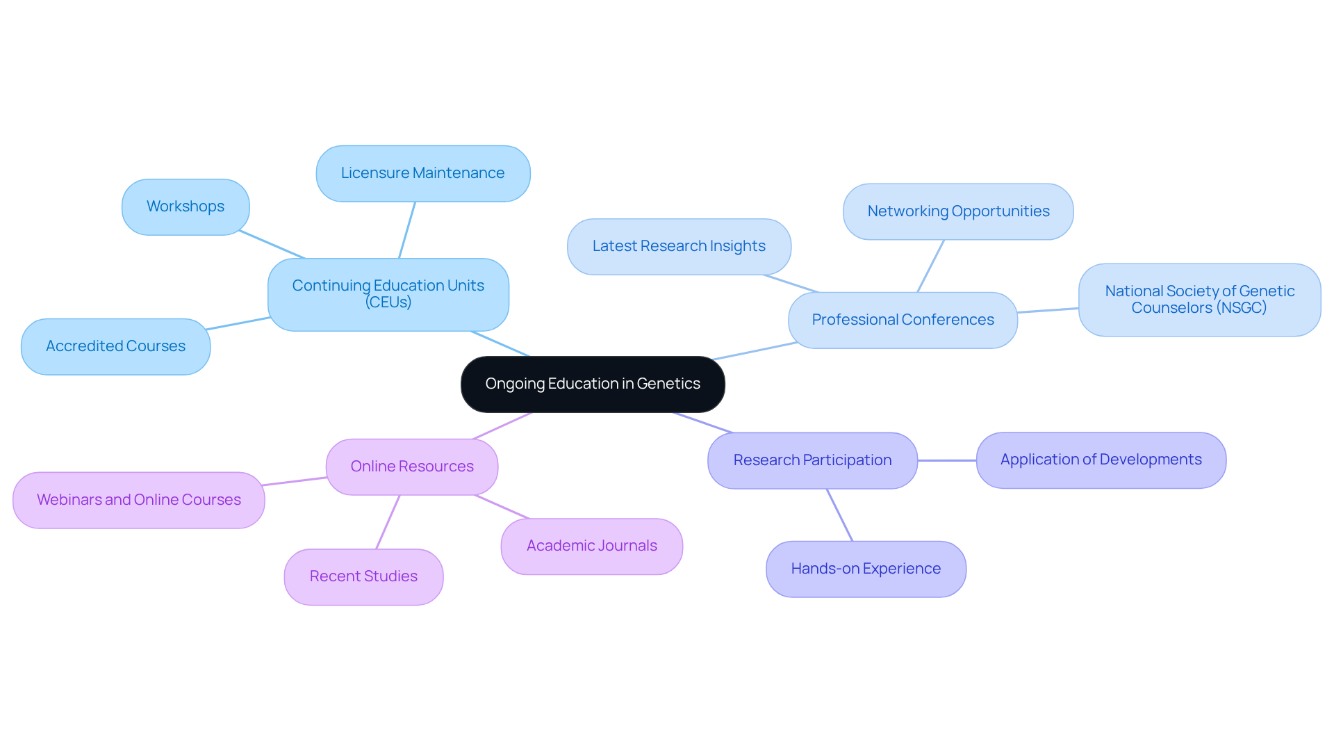 The center represents the importance of ongoing education for genetic counselors. Each branch shows different ways they can continue learning and improving their practice. Follow the branches to see how each method contributes to better patient care. The center represents the importance of ongoing education for genetic counselors. Each branch shows different ways they can continue learning and improving their practice. Follow the branches to see how each method contributes to better patient care.