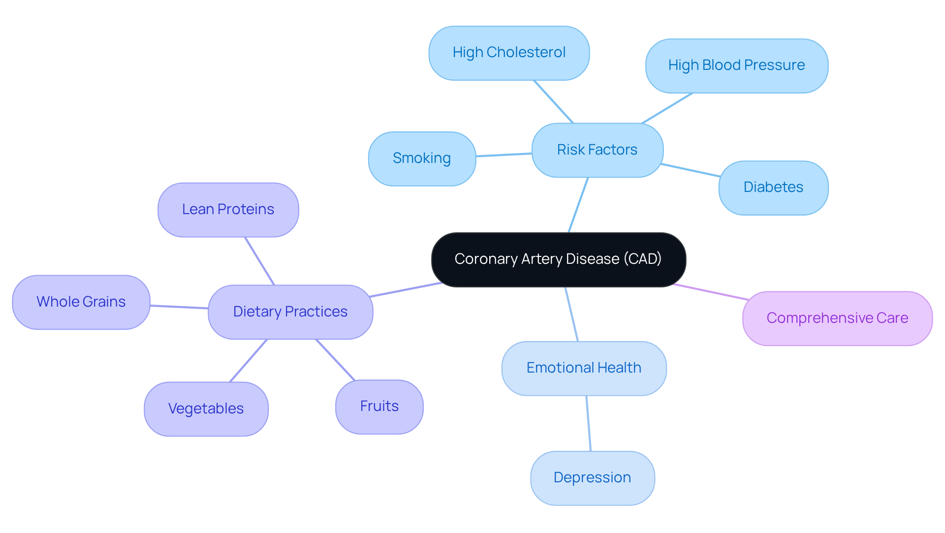 This mindmap starts with the central idea of Coronary Artery Disease and branches out to show related topics. Each branch represents a key area of understanding, helping you see how risk factors, emotional health, and dietary practices are all connected to managing CAD.