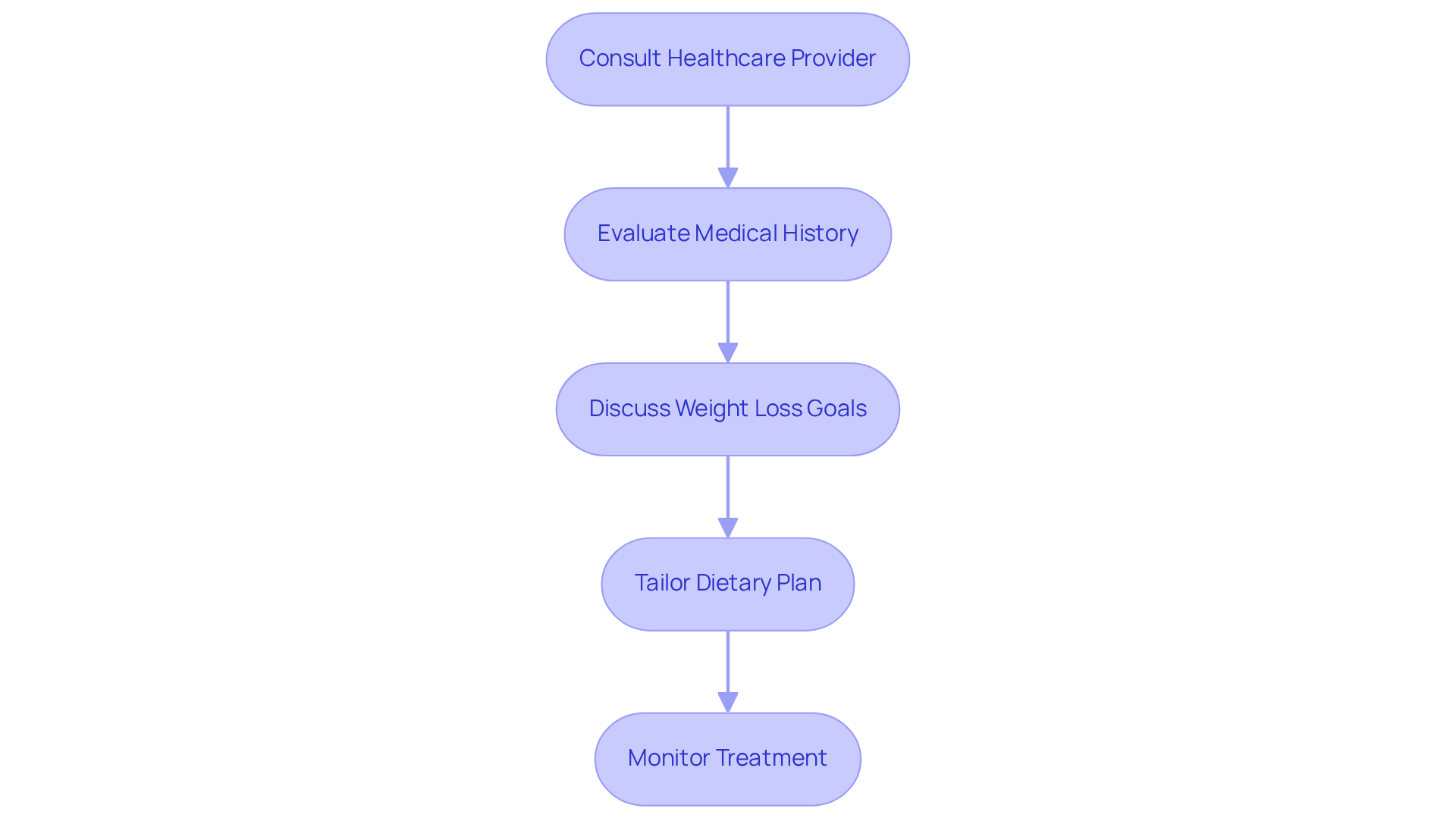 Follow the arrows to see the steps you should take when consulting a healthcare provider for weight loss. Each box represents a key action in the process, ensuring you have a clear path to achieving your goals.