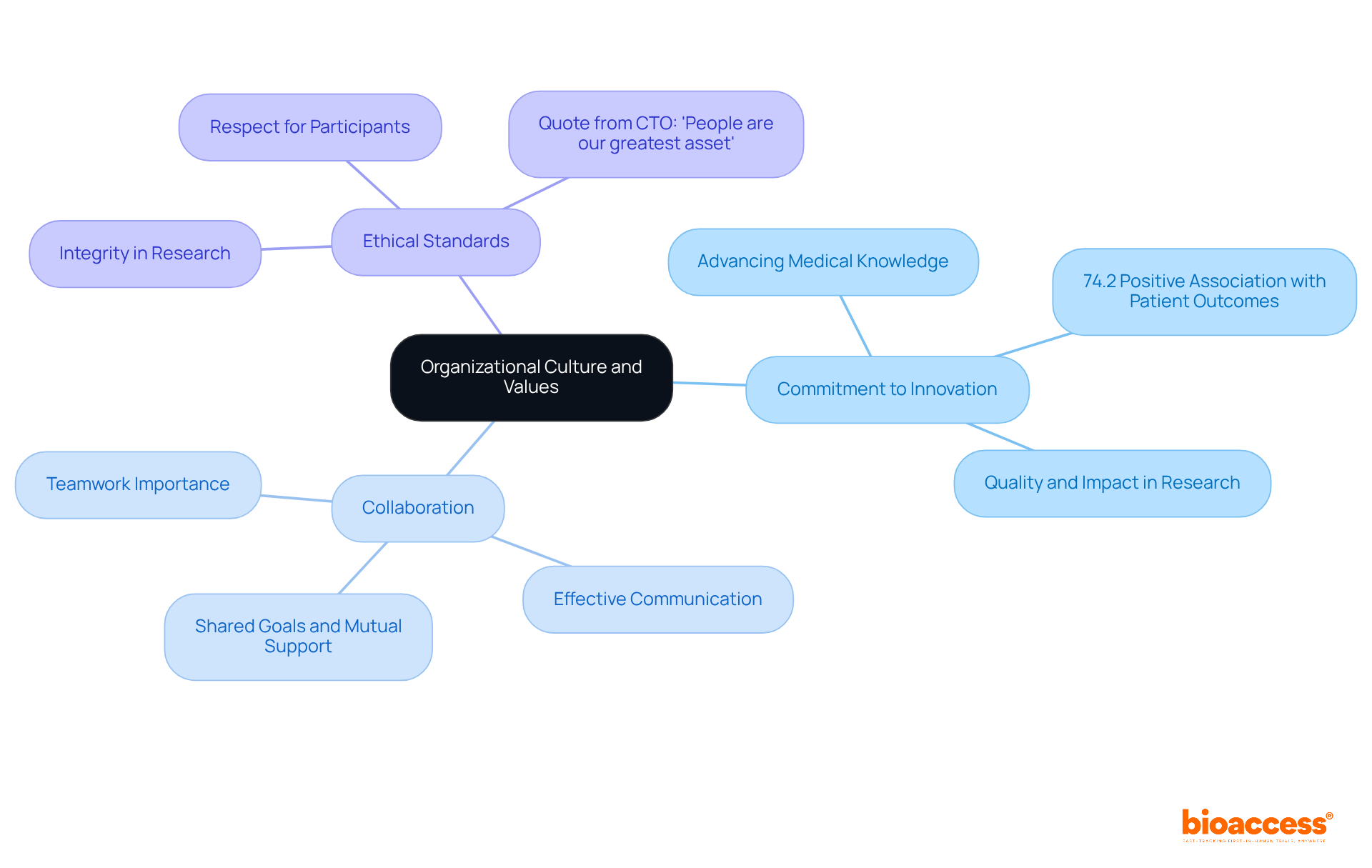 The central node represents the overall theme of culture and values. Each branch shows a key area that helps attract the right candidates, with further details explaining why each aspect is important.