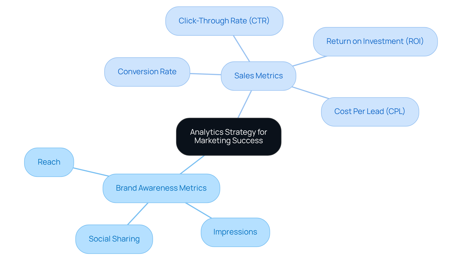 This mindmap starts with the central idea of using analytics to measure marketing success. From there, it branches out into two main areas: metrics for increasing brand awareness and metrics for driving sales. Each metric is a tool to help you understand how well your marketing efforts are performing. This mindmap starts with the central idea of using analytics to measure marketing success. From there, it branches out into two main areas: metrics for increasing brand awareness and metrics for driving sales. Each metric is a tool to help you understand how well your marketing efforts are performing.