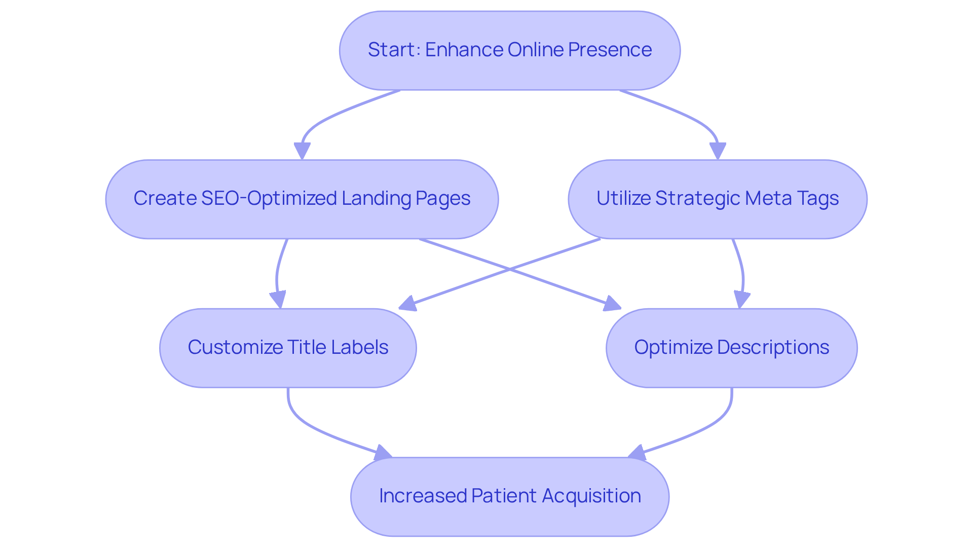 This flowchart outlines the journey of healthcare providers in improving their online visibility — from creating landing pages to attracting more patients through strategic actions.