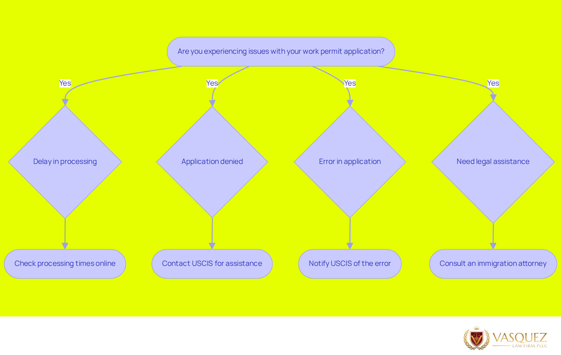 This flowchart helps you navigate common issues with your work permit application. Follow the arrows based on your situation to find the right steps to take. Each color represents a different type of issue, making it easy to see what to do next.
