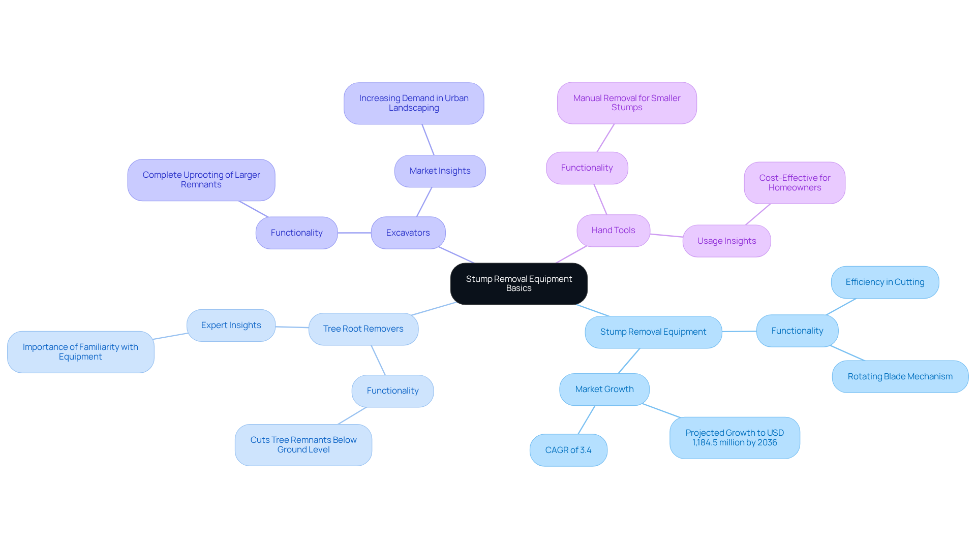 This mindmap starts with the main topic in the center and branches out to show different types of stump removal equipment and their functions. Each branch represents a category, and the sub-branches provide additional details, making it easy to understand how everything connects.